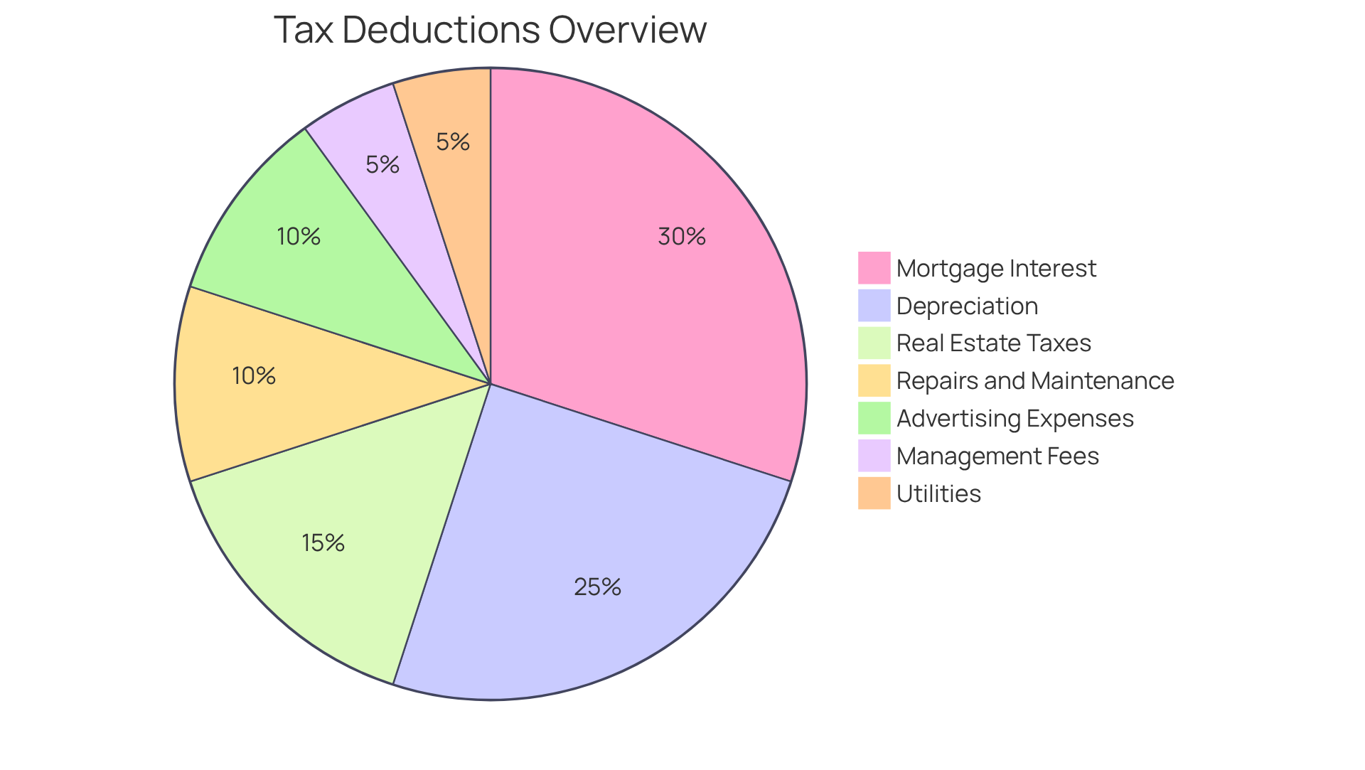 Each segment of the pie chart shows a different type of deduction you can claim on your rental property. The size of each slice indicates how significant that deduction can be in reducing your taxable income - the bigger the slice, the more you can save!