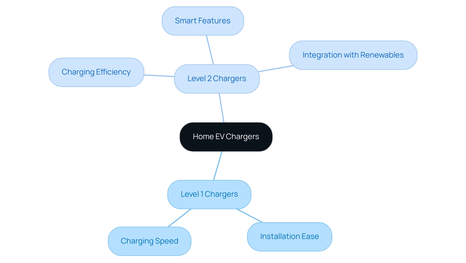 The central node represents home EV chargers, with branches detailing Level 1 and Level 2 chargers and their respective features and considerations.