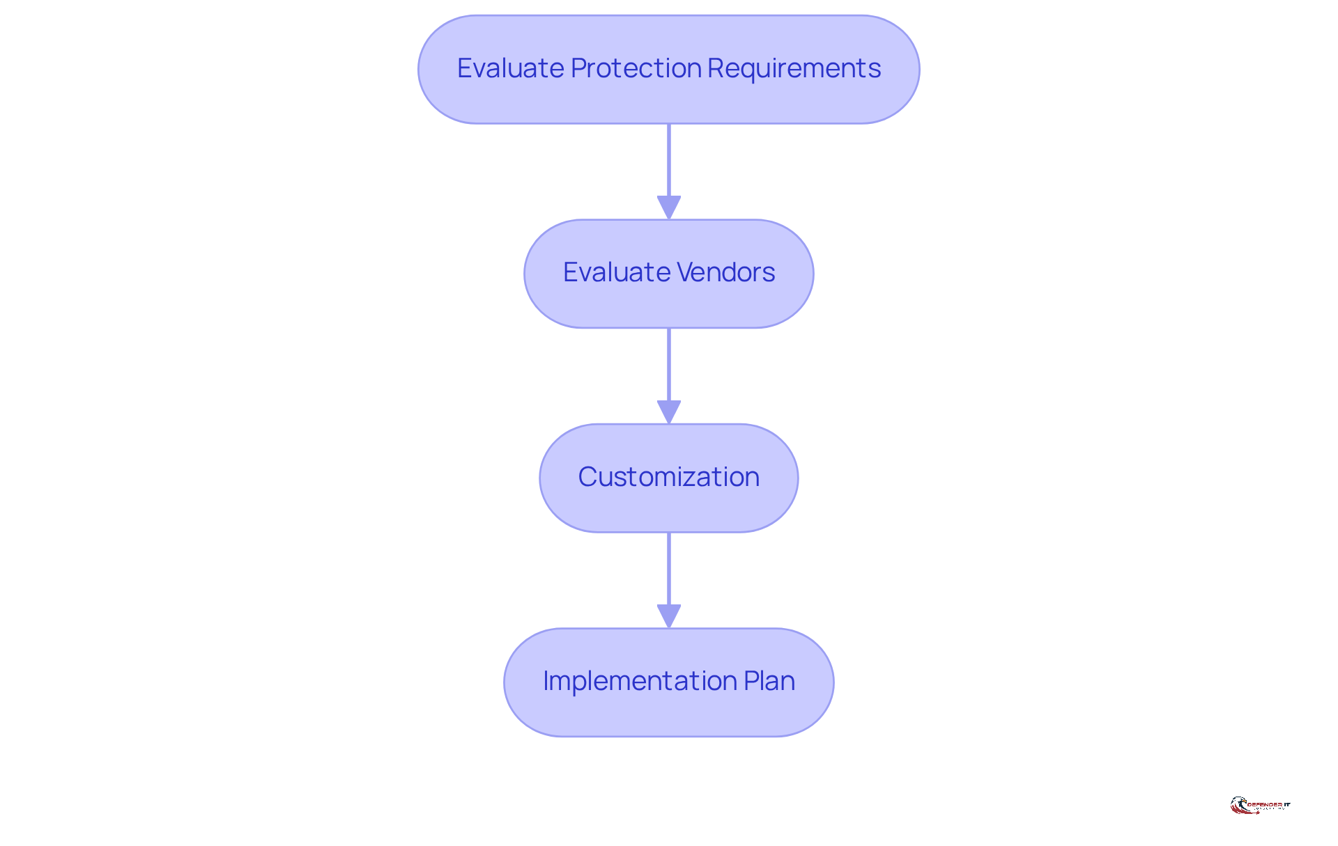 Each box represents a crucial step in the process of selecting and implementing security solutions. Follow the arrows to see how each step leads to the next, ensuring a comprehensive approach to endpoint security. Each box represents a crucial step in the process of selecting and implementing security solutions. Follow the arrows to see how each step leads to the next, ensuring a comprehensive approach to endpoint security.