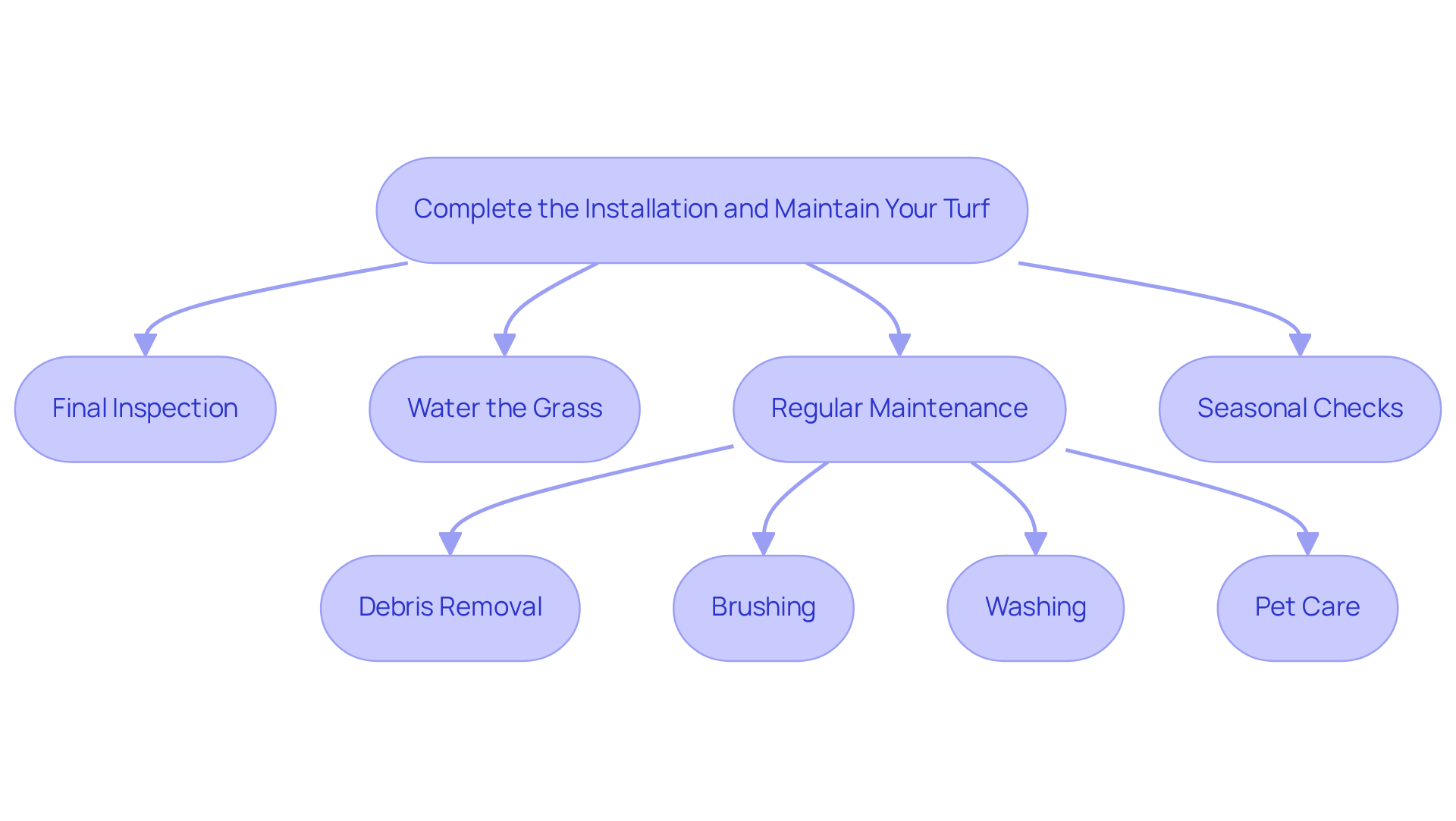 Follow the arrows to see the steps you need to take for installing and maintaining your turf. Each box represents a task, and the flow shows the order in which to complete them. Follow the arrows to see the steps you need to take for installing and maintaining your turf. Each box represents a task, and the flow shows the order in which to complete them.