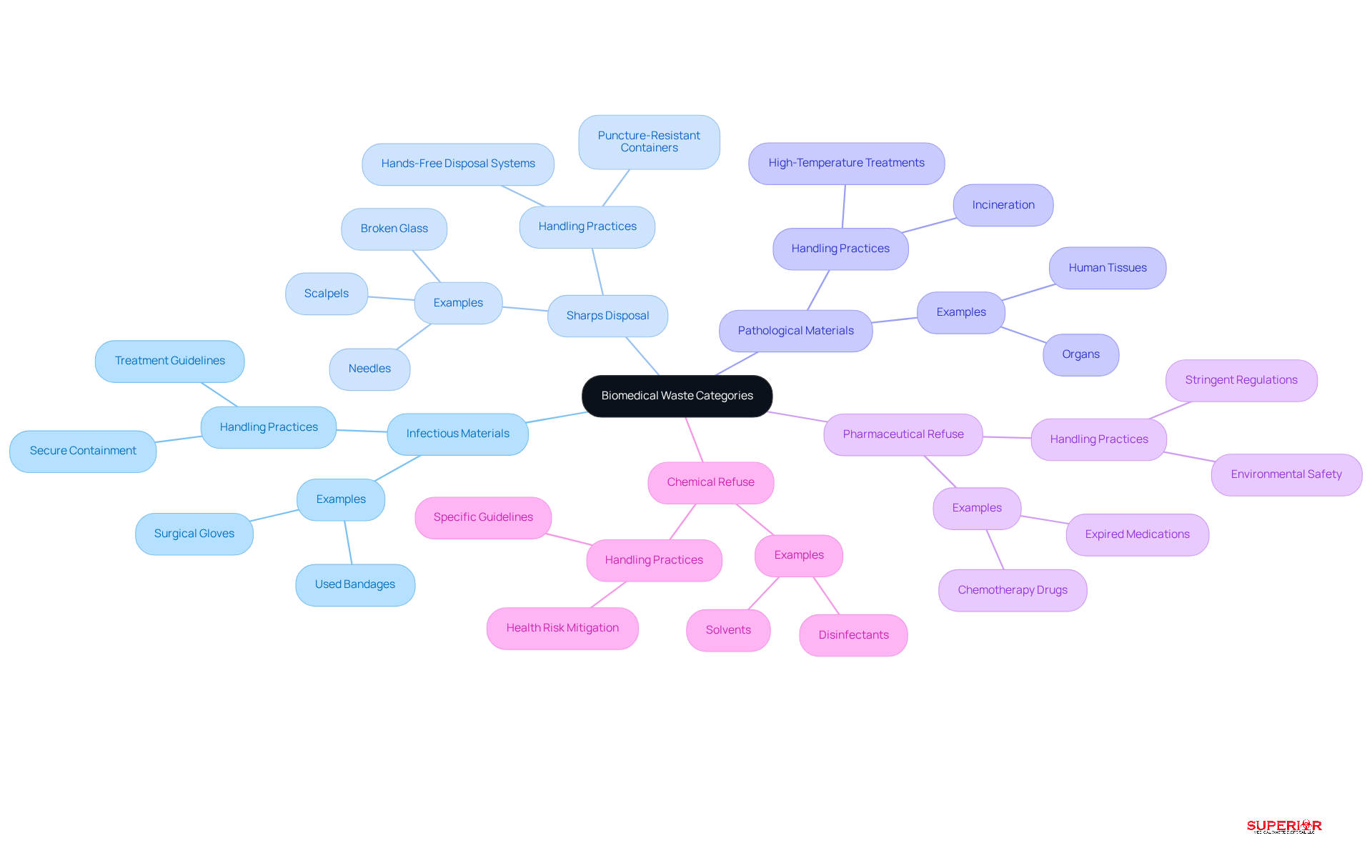 The central node represents the overall topic of biomedical waste, while the branches show different types of waste. Each type has its own unique handling requirements, which are detailed in the sub-branches.
