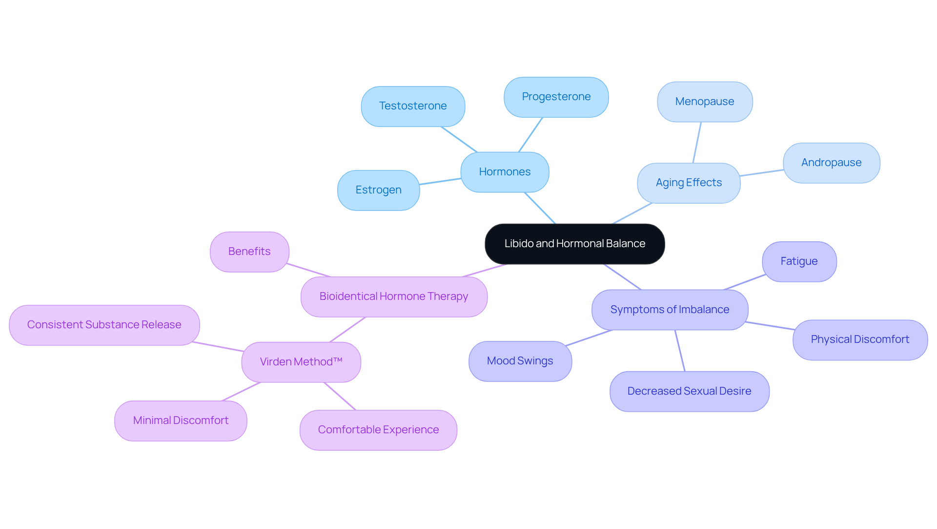The central node represents the main topic, while the branches illustrate how various hormones and therapies relate to libido. Each color-coded branch helps you see how different aspects affect sexual health.