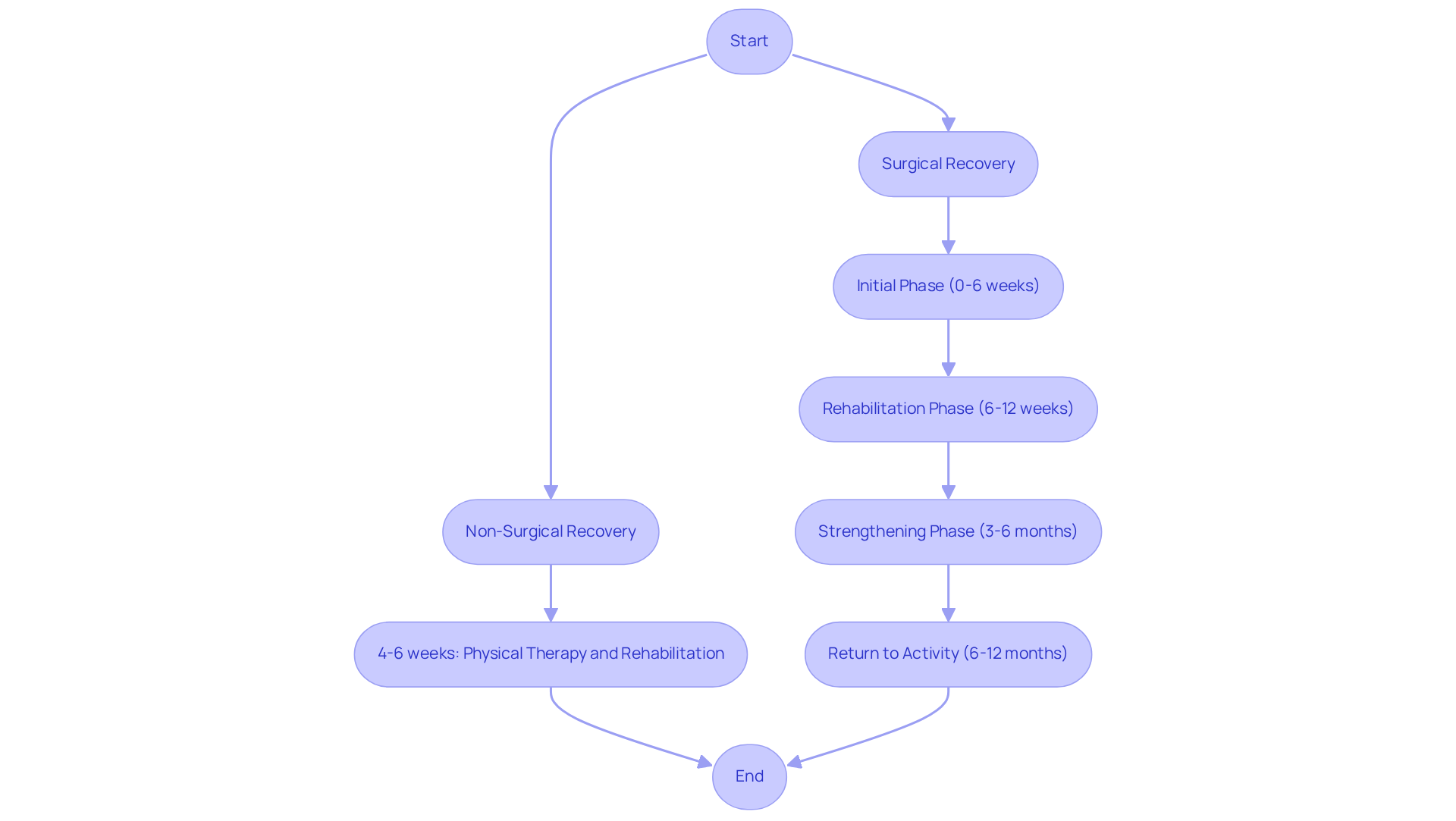 This flowchart shows the recovery process for torn labrum injuries. Follow the arrows to see the steps for both non-surgical and surgical recovery, including the timeframes and focus areas for each phase.