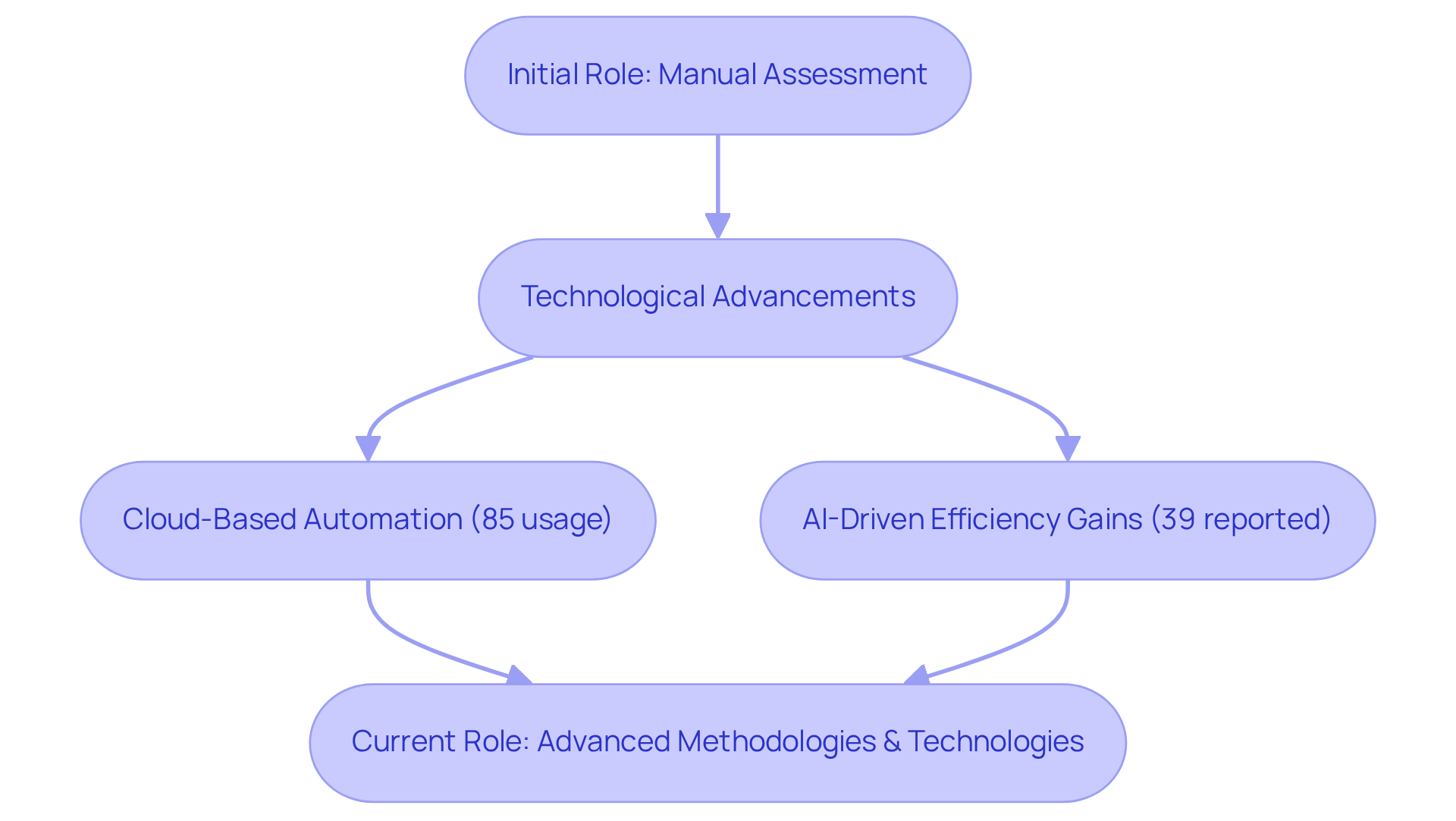 Follow the arrows to see how the role of assessment specialists has changed over time, from manual methods to embracing advanced technologies and automation. Follow the arrows to see how the role of assessment specialists has changed over time, from manual methods to embracing advanced technologies and automation.