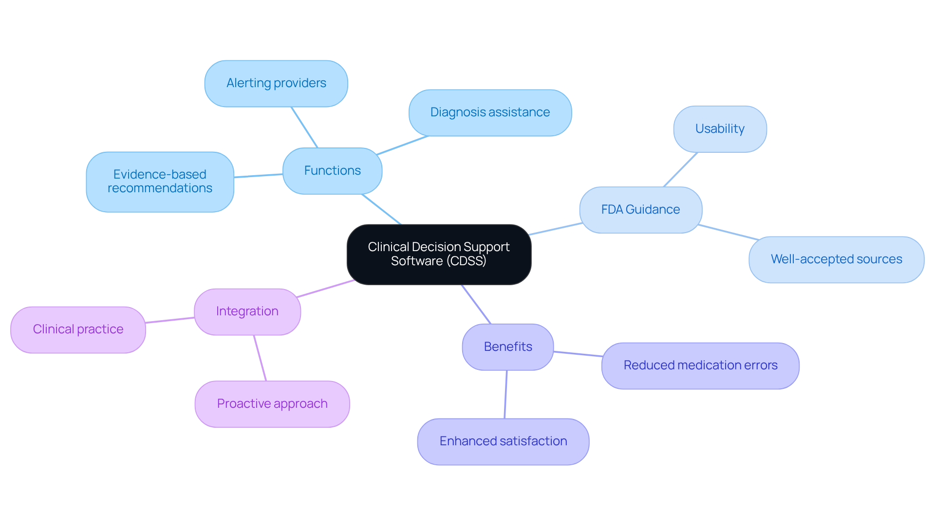 This mindmap illustrates the key aspects of Clinical Decision Support Software. Start at the center with CDSS, then explore its functions, guidelines, benefits, and how it integrates into clinical practice. Each branch represents a different area of focus, helping you see how they connect and contribute to improving patient outcomes. This mindmap illustrates the key aspects of Clinical Decision Support Software. Start at the center with CDSS, then explore its functions, guidelines, benefits, and how it integrates into clinical practice. Each branch represents a different area of focus, helping you see how they connect and contribute to improving patient outcomes.