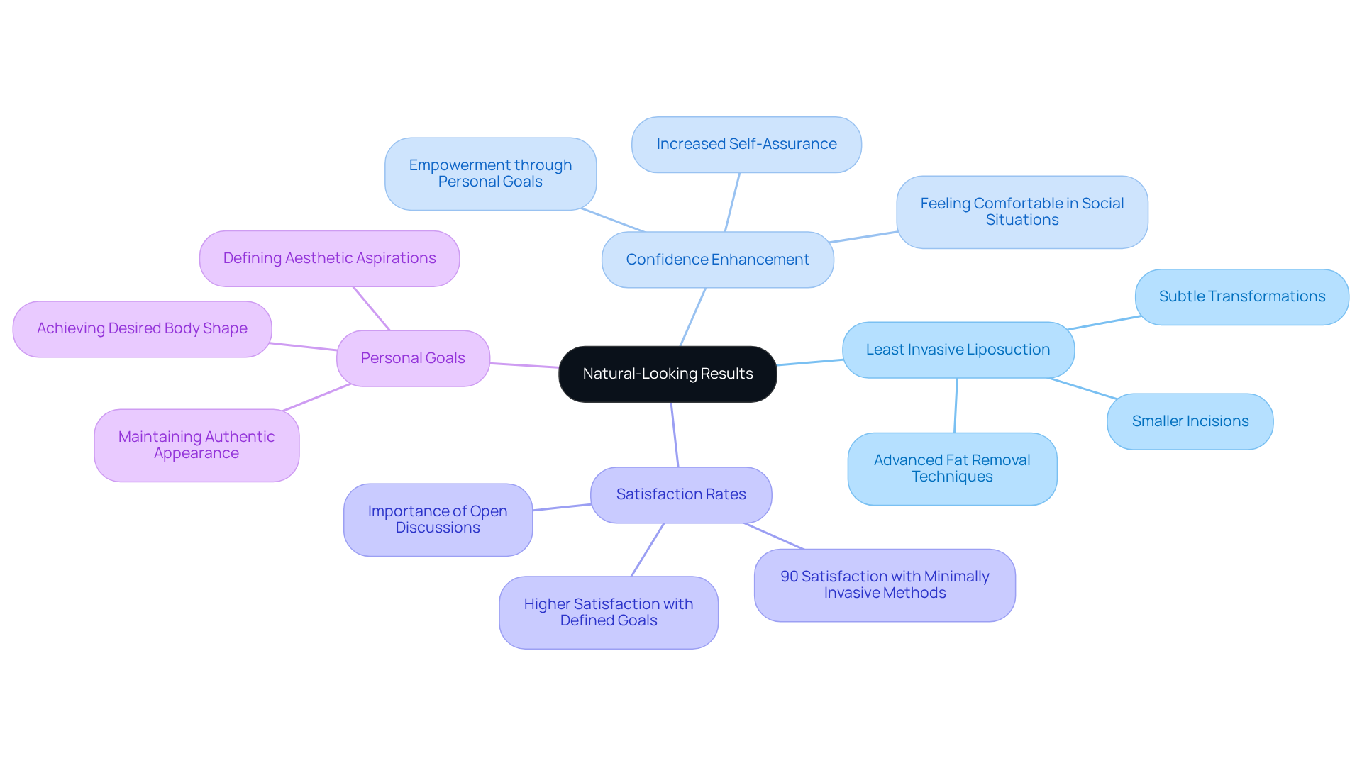Start at the center with the main theme of natural-looking results, then explore each branch to see how different factors contribute to achieving aesthetic goals. Each branch represents a key area of focus, helping you understand the overall picture. Start at the center with the main theme of natural-looking results, then explore each branch to see how different factors contribute to achieving aesthetic goals. Each branch represents a key area of focus, helping you understand the overall picture.