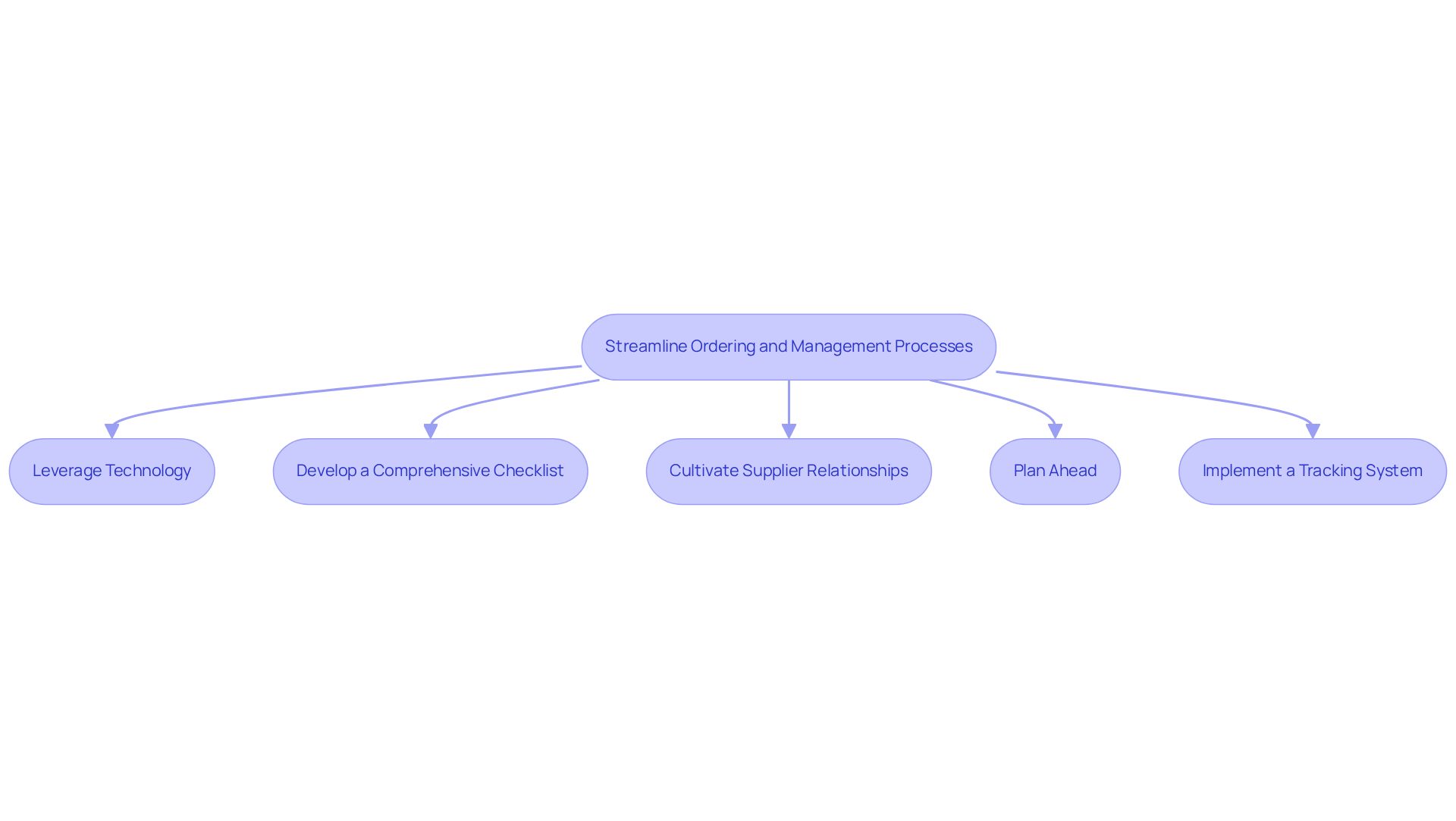 Each box represents a key practice to improve your event planning process. Follow the arrows to see how these practices connect and contribute to a smoother, more efficient ordering and management system.