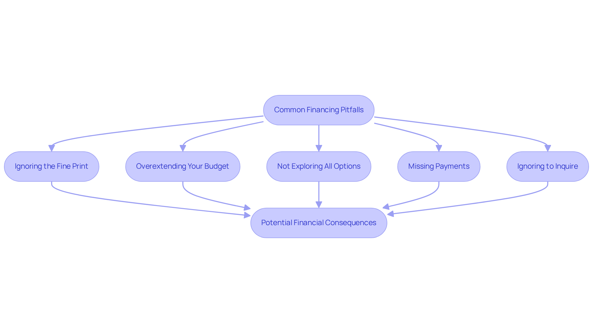 This flowchart outlines the common pitfalls you might encounter when financing LASIK eye surgery. Each box represents a specific pitfall, and the arrows show how these issues can lead to financial consequences. By following this chart, you can better navigate the financing process and avoid costly mistakes.