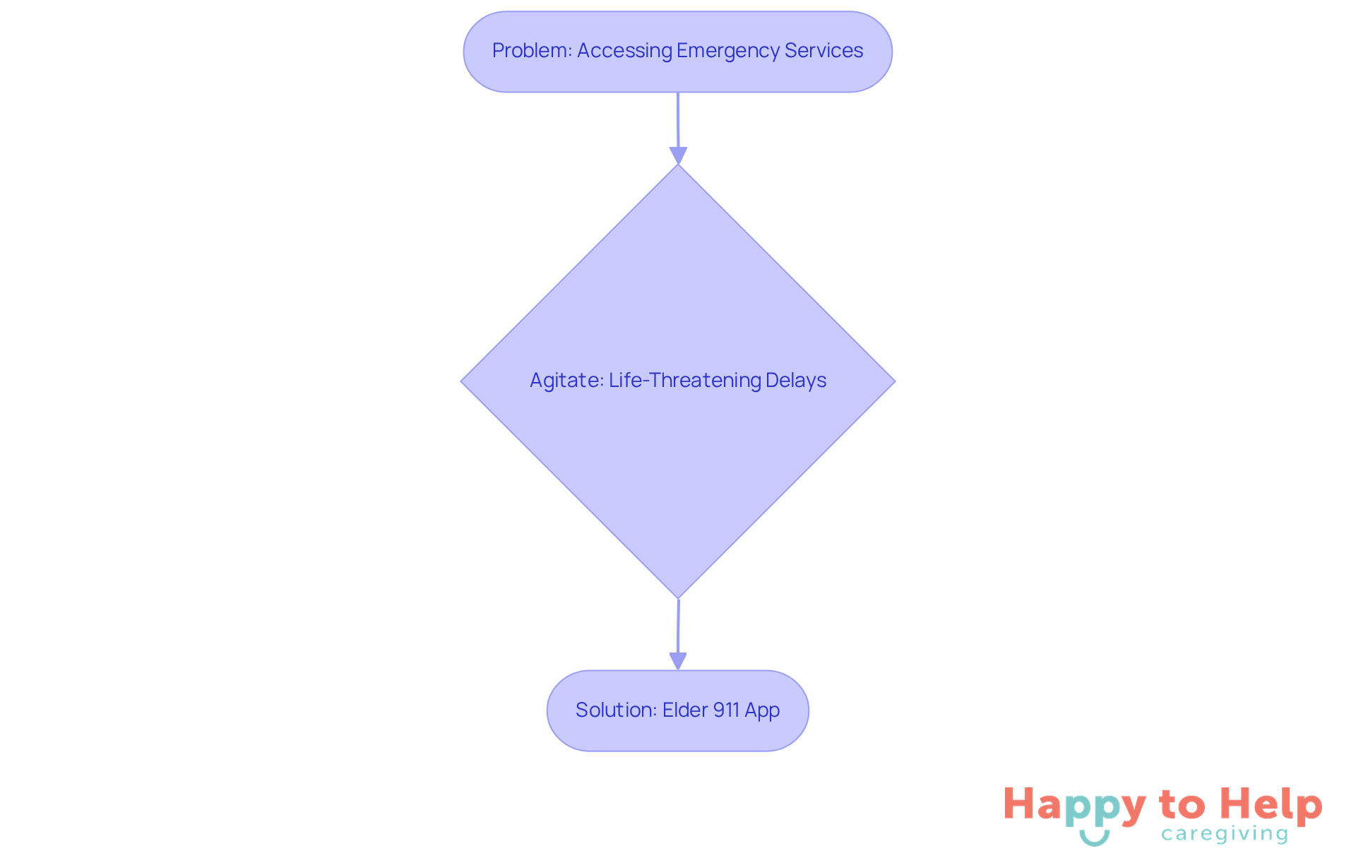 Follow the flow from the problem of accessing emergency services to the agitation of life-threatening delays, and finally to the solution provided by the Elder 911 app, which helps ensure timely assistance.