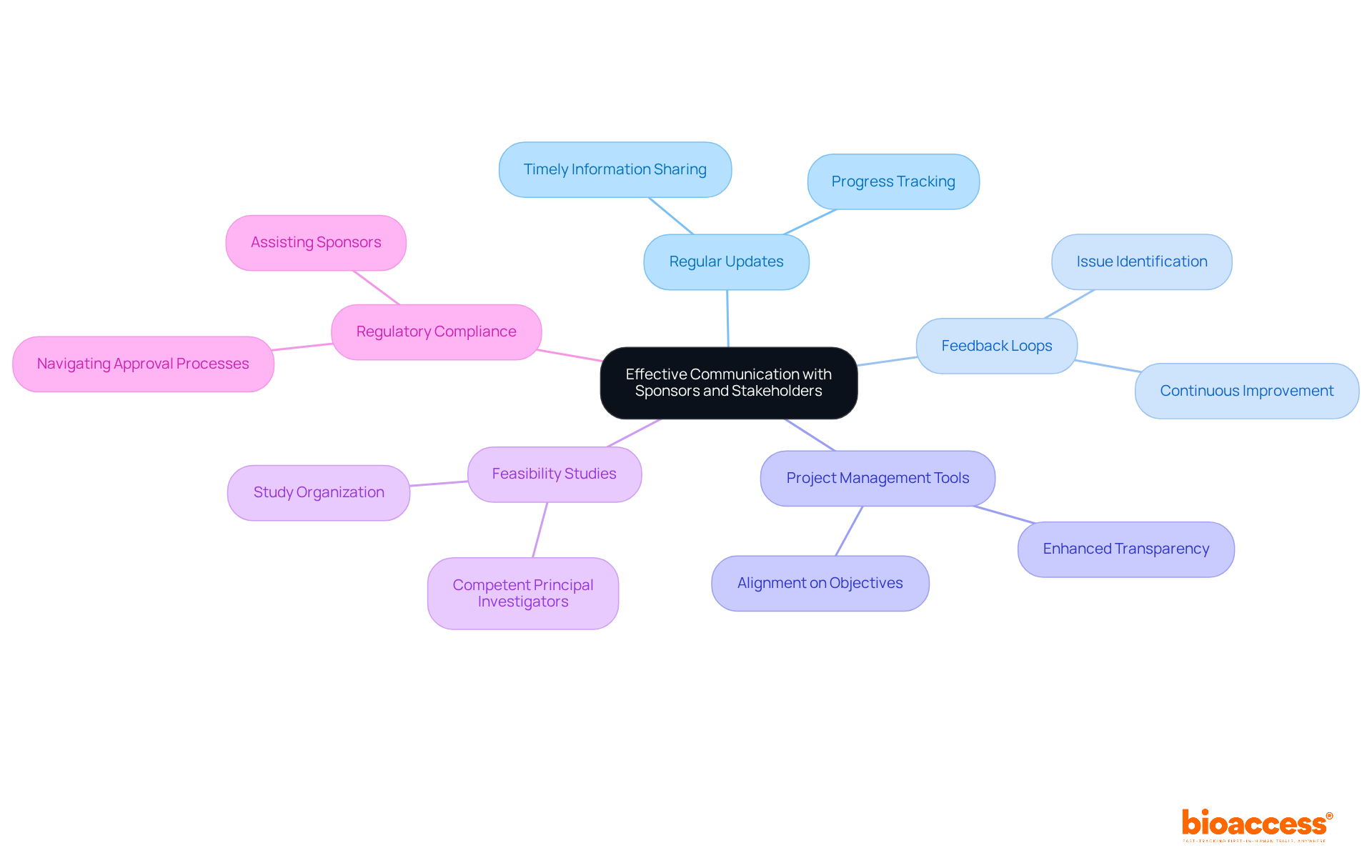 The central node represents the main theme of communication, while the branches illustrate key components that contribute to successful interactions with sponsors and stakeholders. Each color-coded branch highlights a different aspect of communication, making it easy to understand how they all connect.