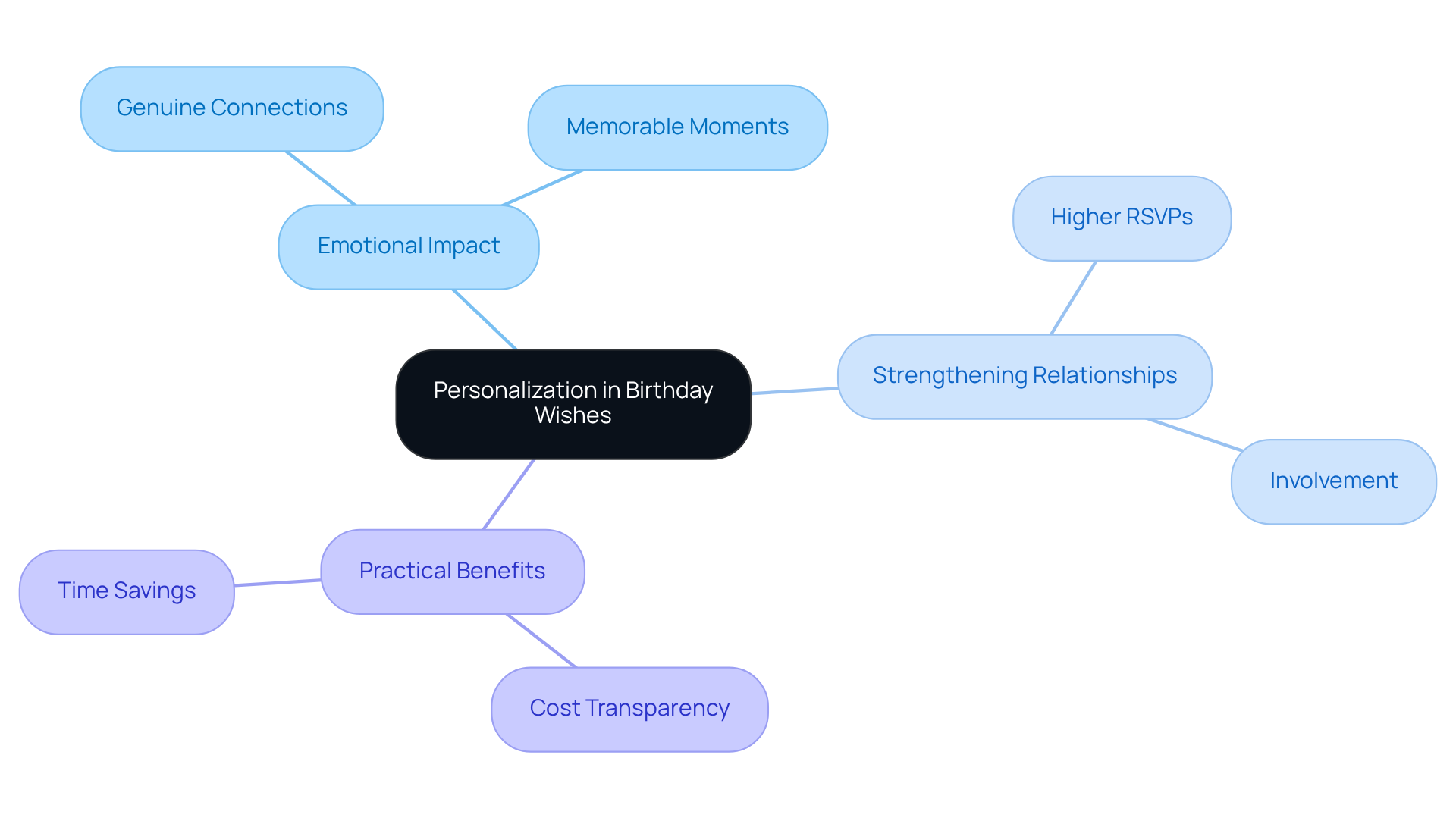 Start at the center with the main idea of personalization, then explore how it affects emotions, relationships, and practical aspects. Each branch represents a different facet of why personalization matters.