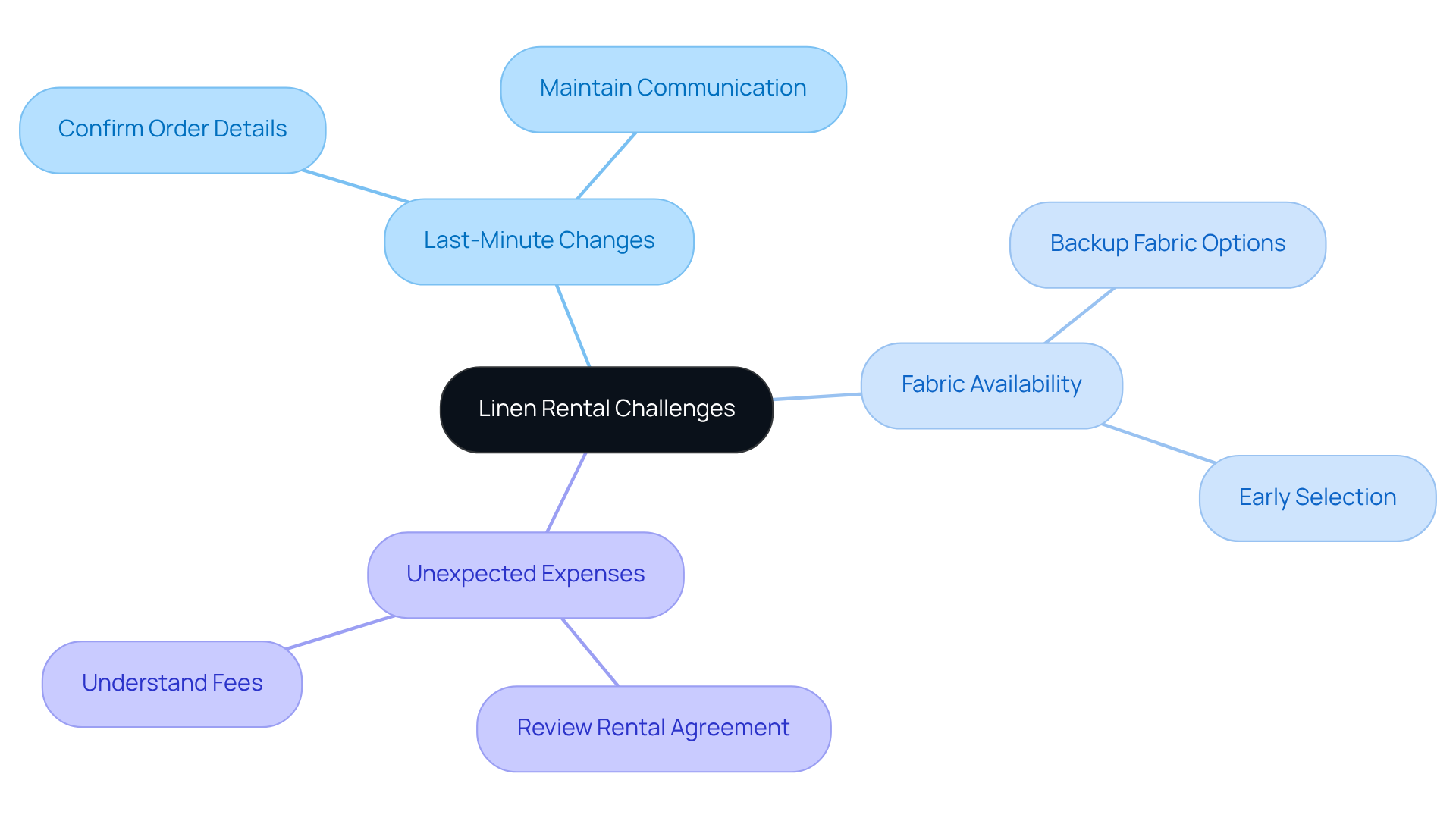Start at the center with the main topic of linen rental challenges, then explore each branch to see specific issues and their corresponding solutions. This visual helps you understand how to tackle each challenge effectively.