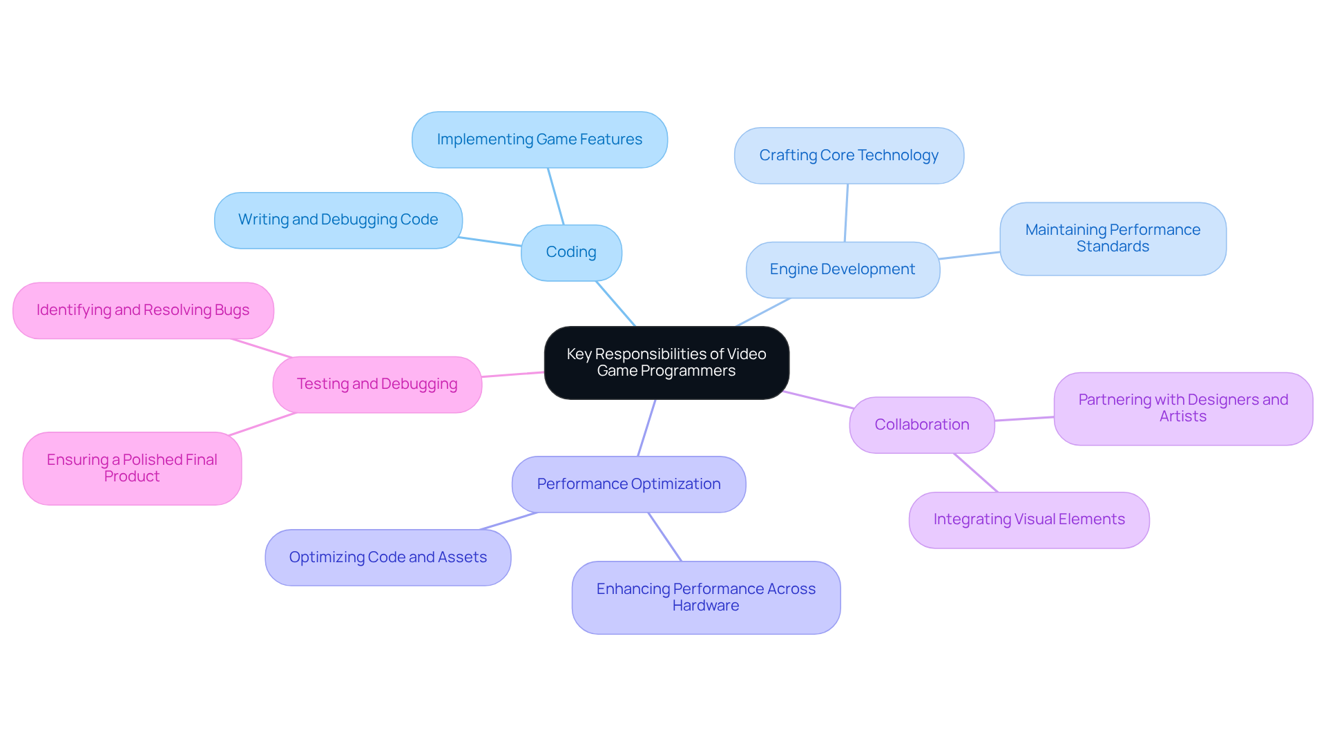 What Does a Programmer Do in Video Game Development? - Techneeds