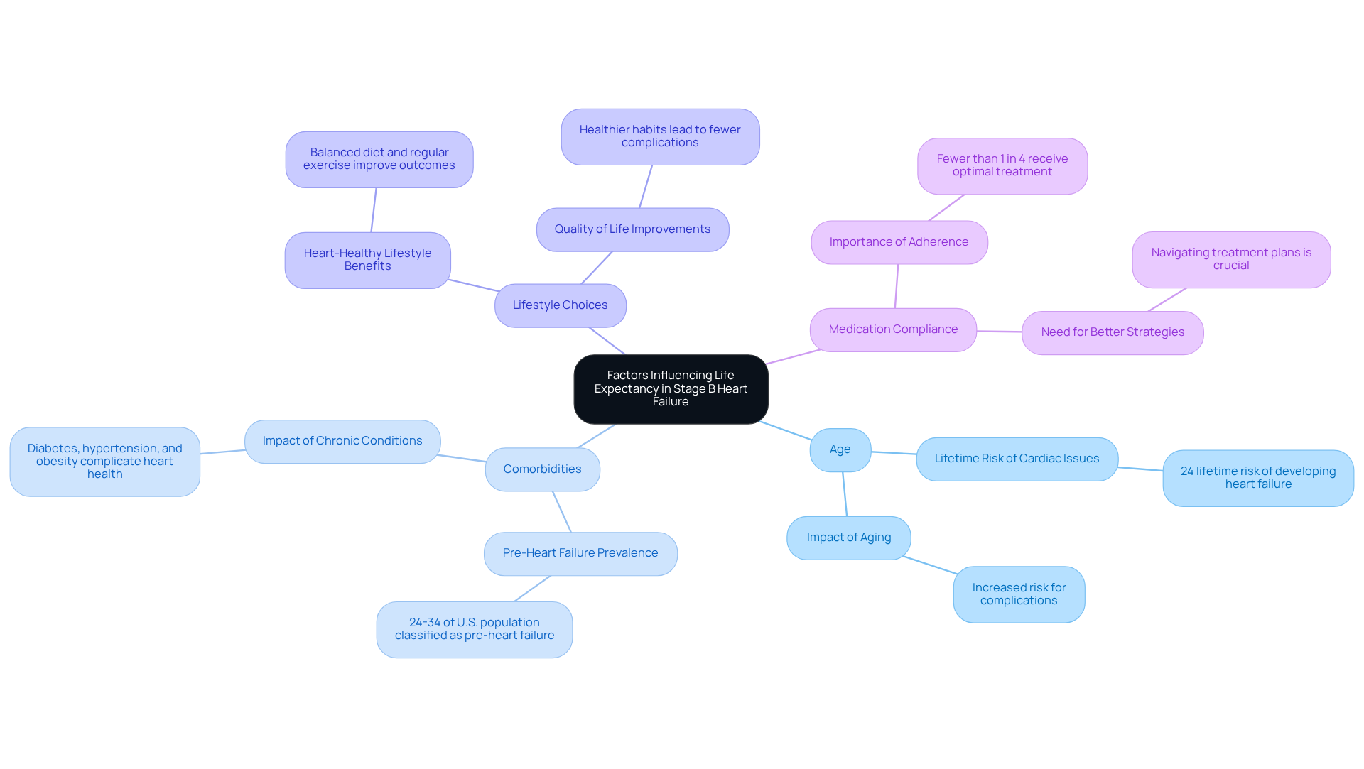 The central node represents the main topic, while the branches show different factors that affect life expectancy. Each sub-branch provides additional details or statistics related to that factor, helping you understand how they all connect.