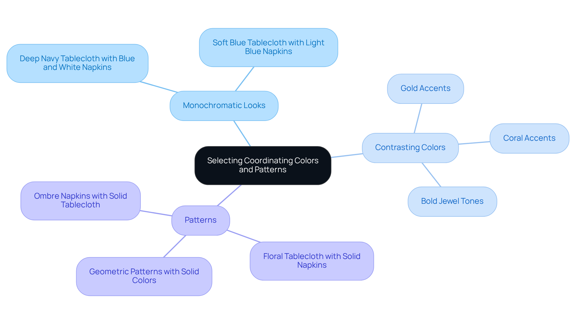 The central idea is about selecting colors and patterns for linens. Each branch represents a different approach: monochromatic, contrasting, and patterns. Follow the branches to explore specific examples and ideas that can elevate your event's aesthetic.