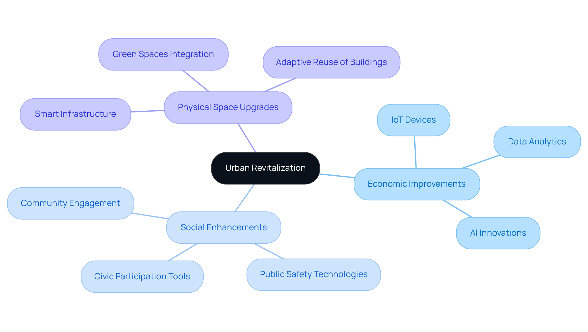 The center represents the main idea of revitalizing cities, while the branches show how different aspects and technologies contribute to making urban life better.