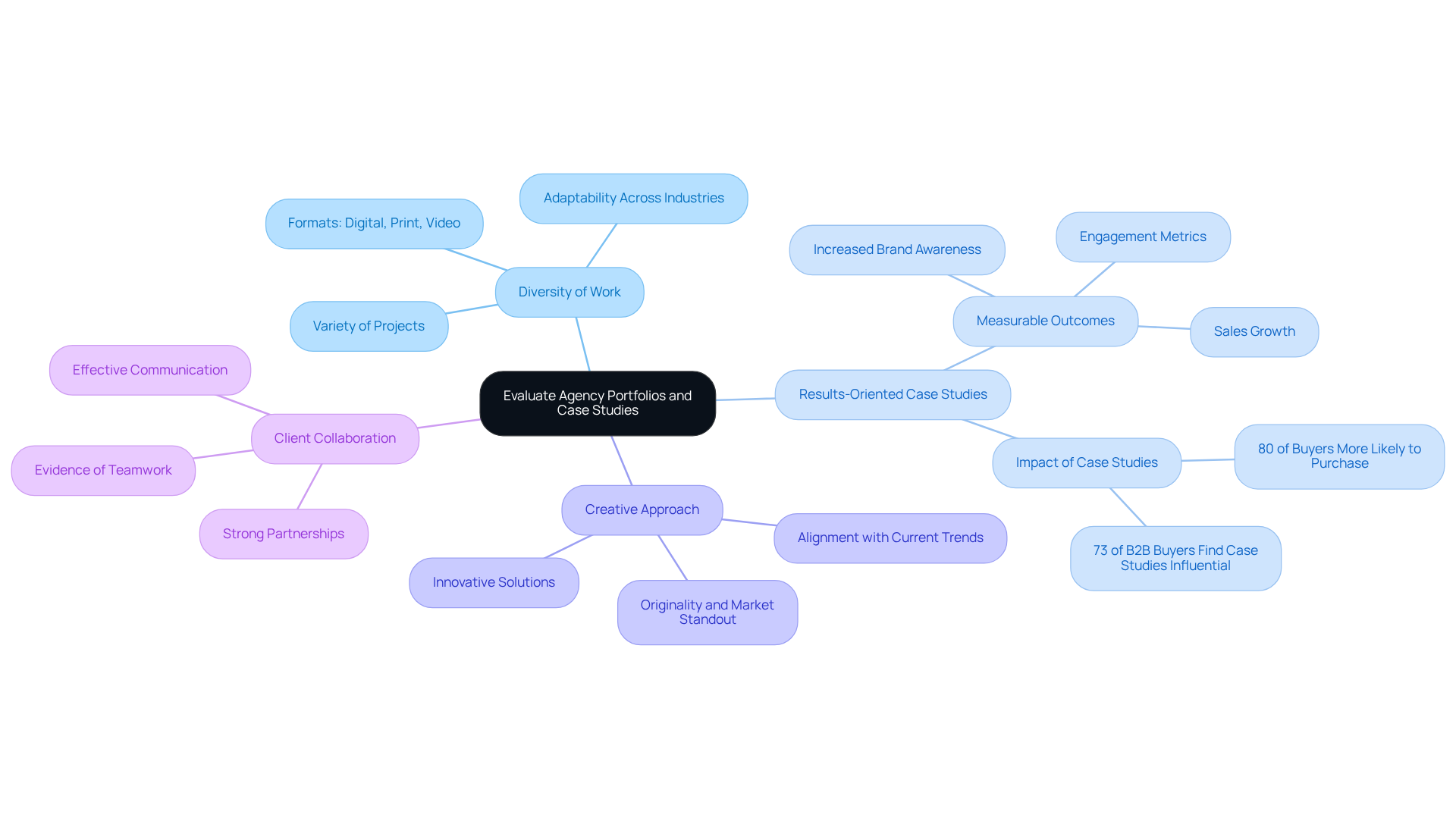 The central node represents the main evaluation topic, while the branches show the key criteria to consider. Each branch highlights important aspects to look for, helping you understand how to assess an agency's capabilities effectively.