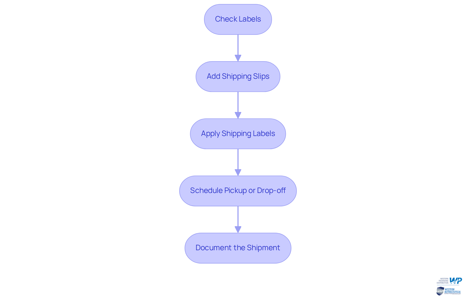 This flowchart outlines the key steps to complete your order before shipping. Follow each step from top to bottom to ensure everything is done correctly for a smooth delivery.