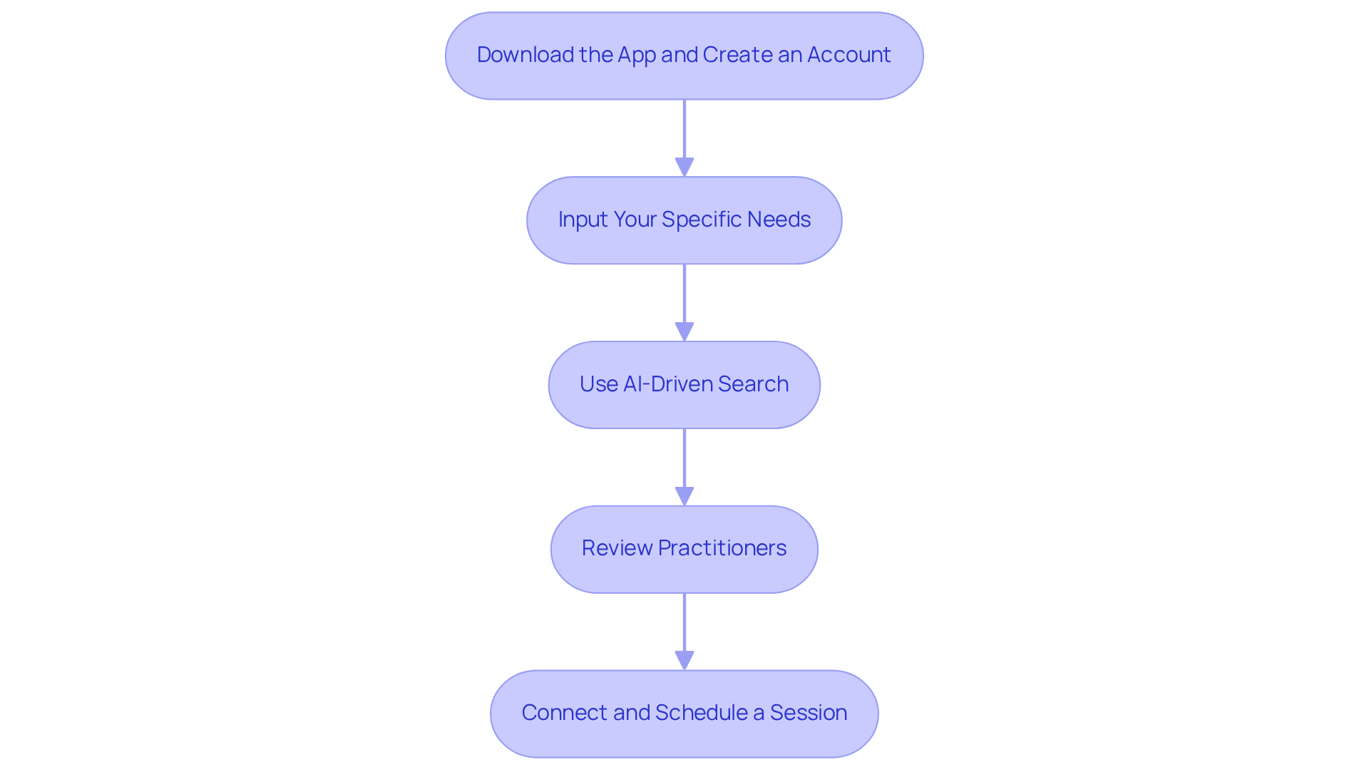 Each box represents a step in the process of using the SPINE App. Follow the arrows to see how to go from downloading the app to connecting with a healer.