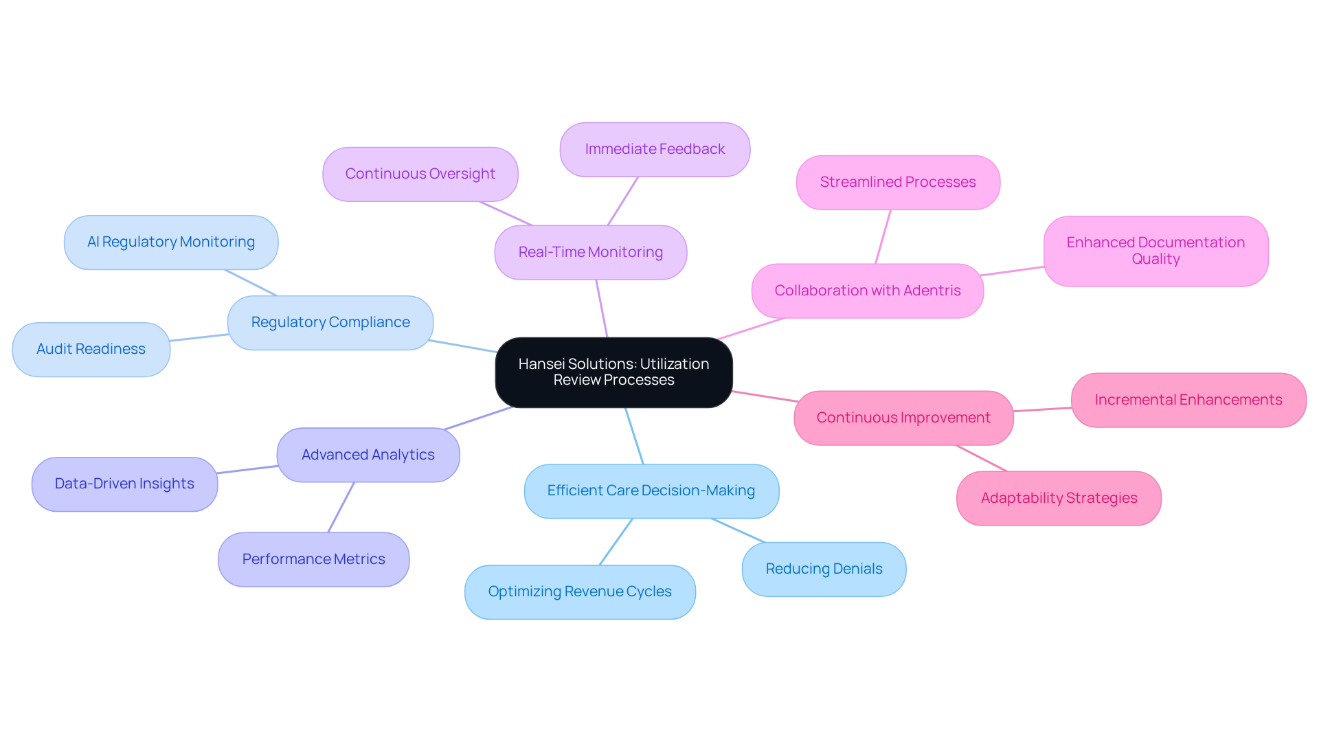 The central node represents Hansei Solutions' focus, while the branches illustrate different strategies and insights that contribute to improving utilization review processes. Follow the branches to explore how each aspect connects to the overall goal of enhancing patient outcomes and compliance.