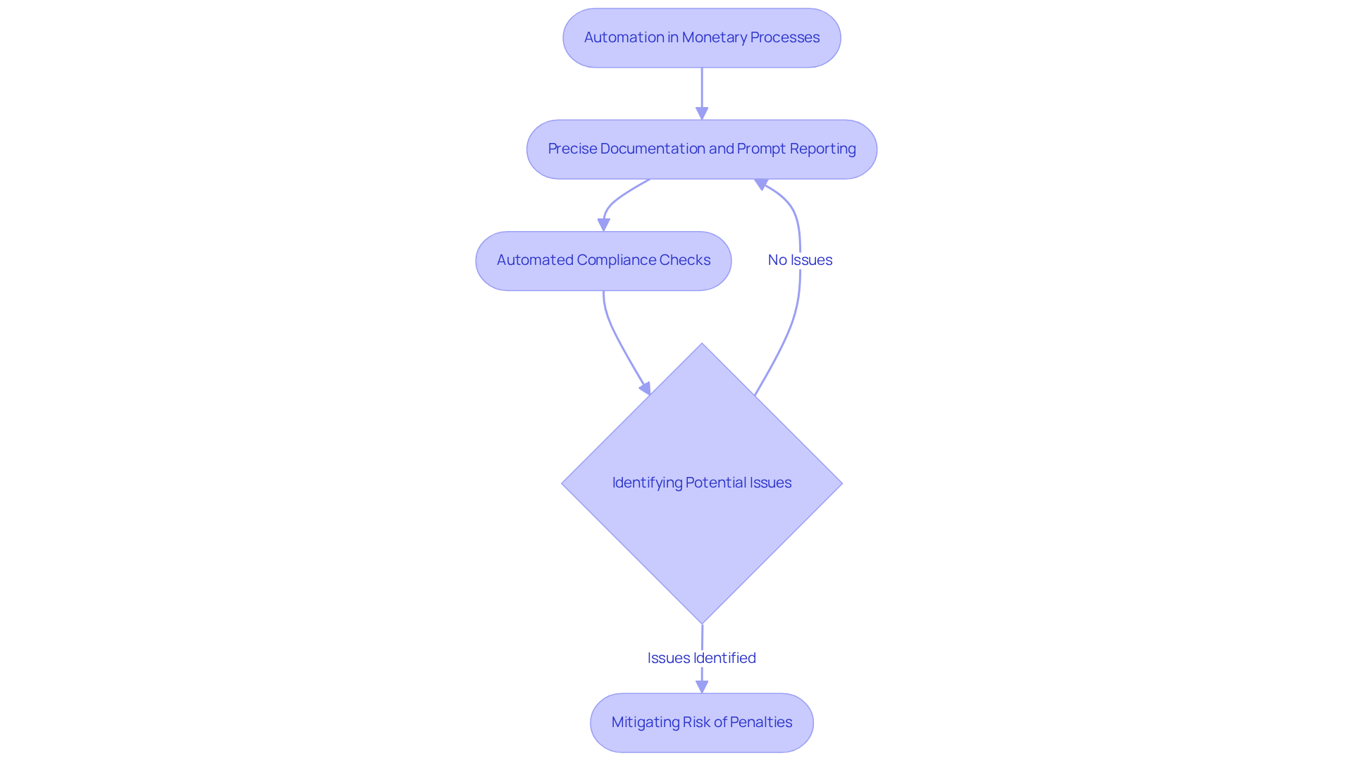 Follow the arrows to see how automation helps in maintaining compliance and reducing risks. Each box represents a key step in the process, showing how they connect to achieve the overall goal.