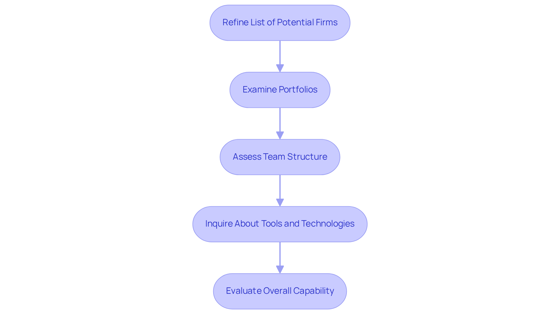 Follow the arrows to see the steps in evaluating an agency's capabilities - each box represents a key action in the process. Follow the arrows to see the steps in evaluating an agency's capabilities - each box represents a key action in the process.