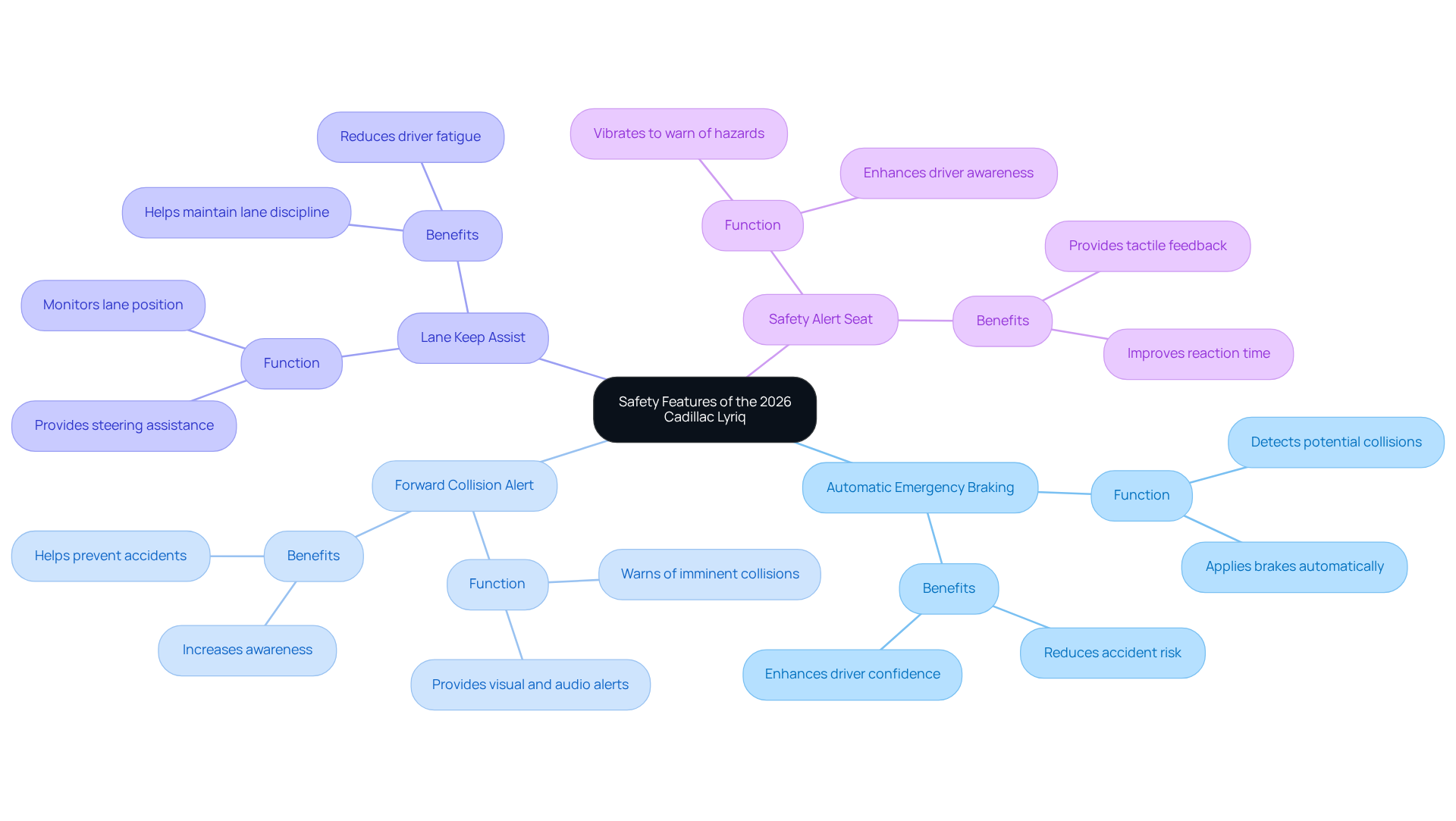 This mindmap starts with the main topic of safety features at the center. Each branch represents a specific safety feature, and the sub-branches provide more details about how these features work and their importance. It's designed to help you quickly understand the comprehensive safety offerings of the Cadillac Lyriq. This mindmap starts with the main topic of safety features at the center. Each branch represents a specific safety feature, and the sub-branches provide more details about how these features work and their importance. It's designed to help you quickly understand the comprehensive safety offerings of the Cadillac Lyriq.