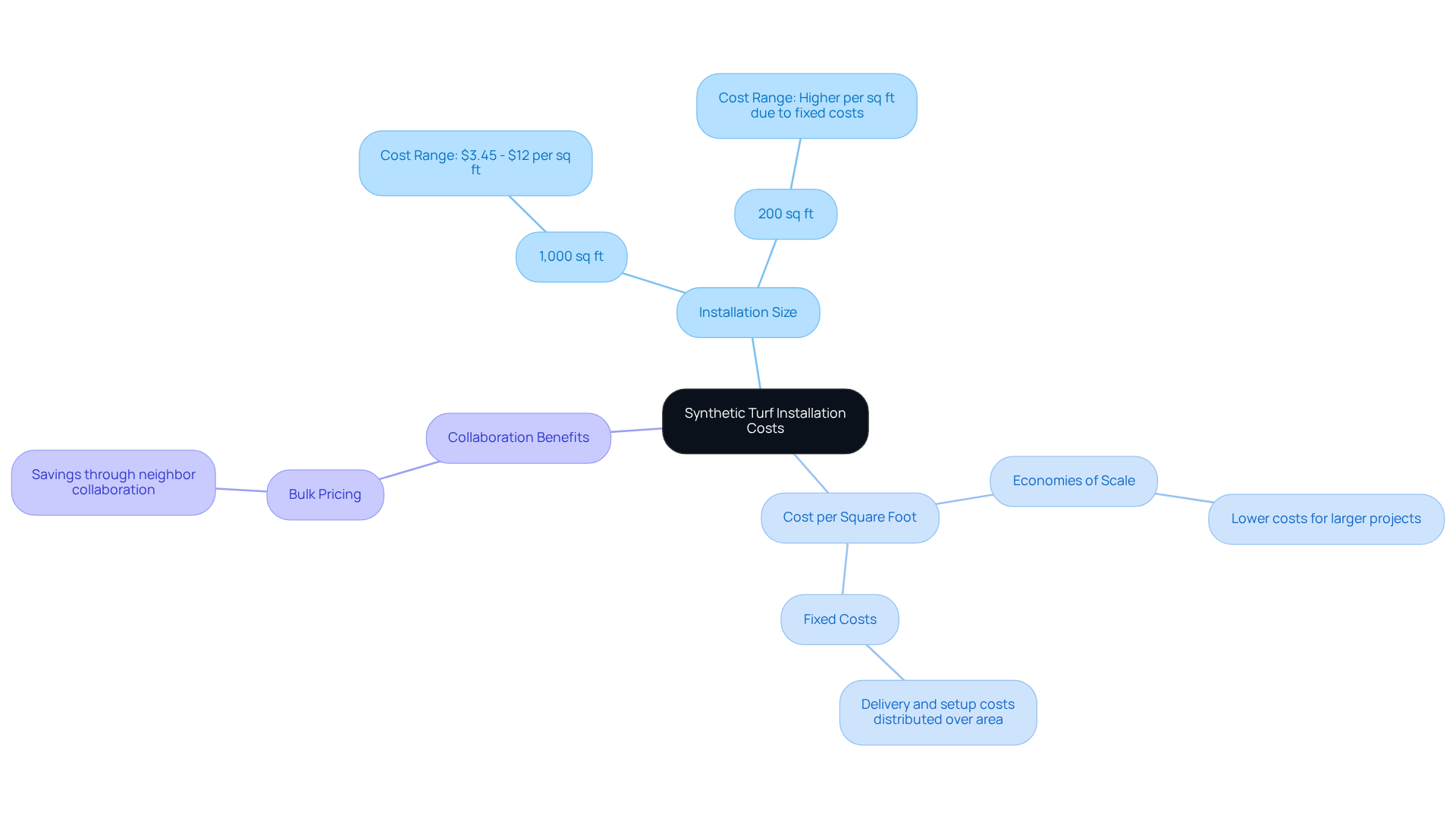 The central idea is the cost of synthetic turf installations. Each branch shows how size affects costs and the benefits of collaborating with neighbors for savings.