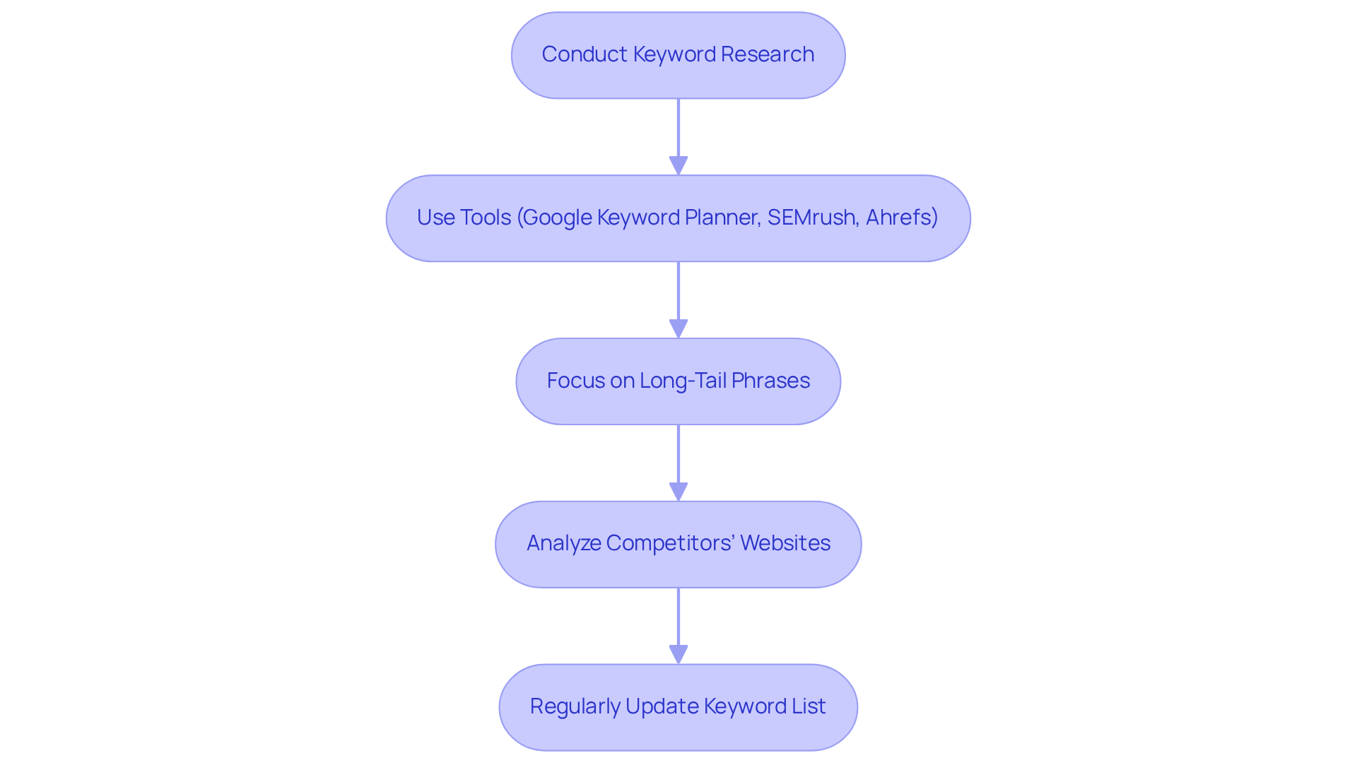 Follow the arrows to see how to conduct keyword research. Each box represents a step in the process, guiding you from using tools to updating your keyword strategy. Follow the arrows to see how to conduct keyword research. Each box represents a step in the process, guiding you from using tools to updating your keyword strategy.