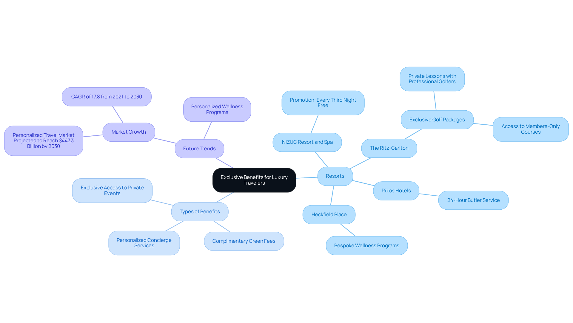 The central node represents the main topic, while branches show different resorts and their unique offerings. Each sub-node provides specific examples or trends, helping you understand the luxury travel landscape at a glance. The central node represents the main topic, while branches show different resorts and their unique offerings. Each sub-node provides specific examples or trends, helping you understand the luxury travel landscape at a glance.