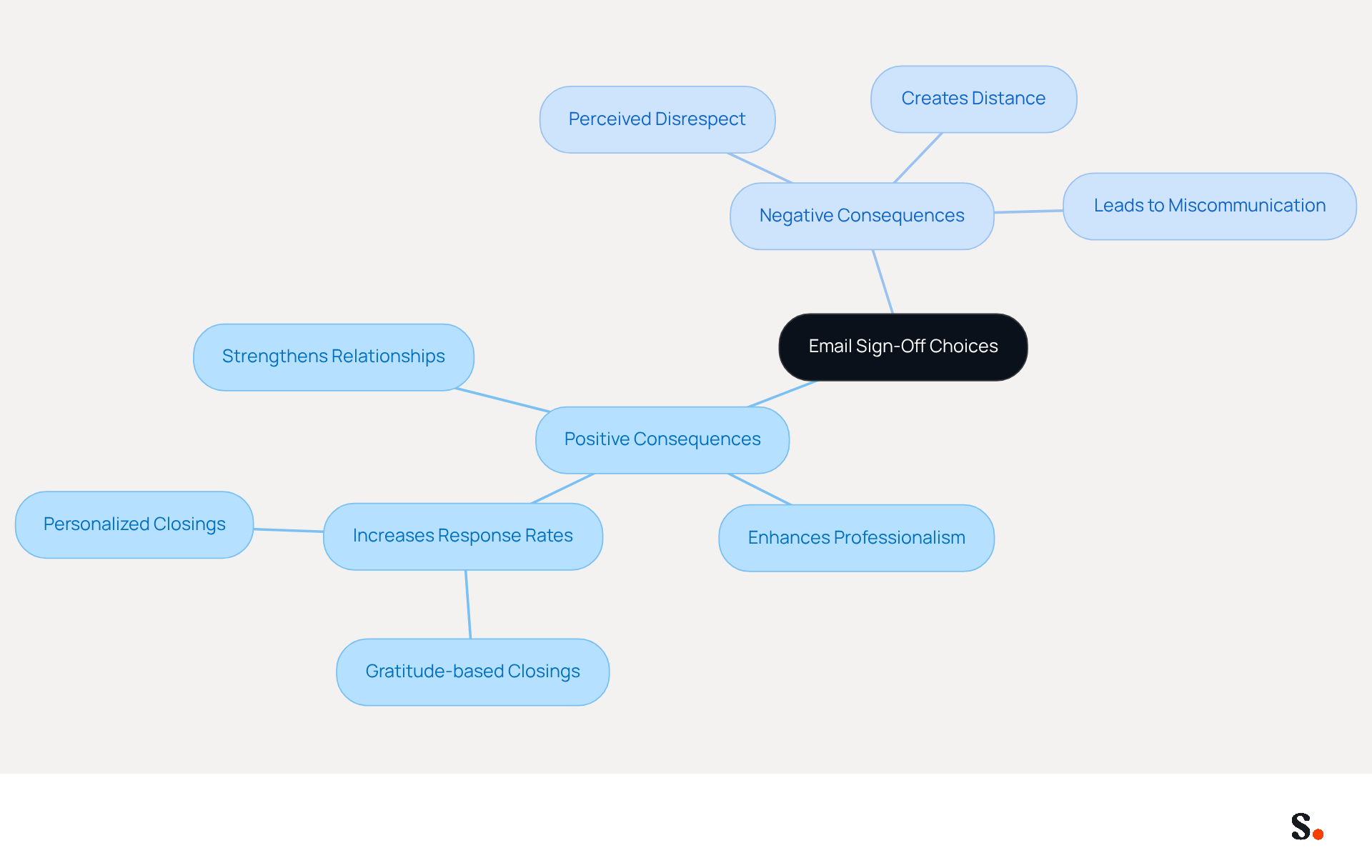 This mindmap shows how different email sign-offs can affect relationships. The branches illustrate positive and negative outcomes, helping you understand the importance of choosing the right sign-off in various contexts. This mindmap shows how different email sign-offs can affect relationships. The branches illustrate positive and negative outcomes, helping you understand the importance of choosing the right sign-off in various contexts.