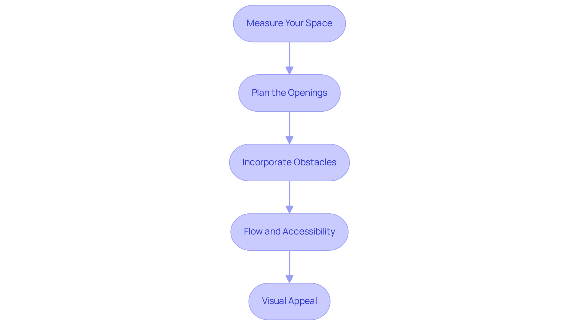 Each box represents a step in designing your mini golf course. Follow the arrows to see how to move from one step to the next, starting with measuring your space and ending with enhancing the visual appeal.