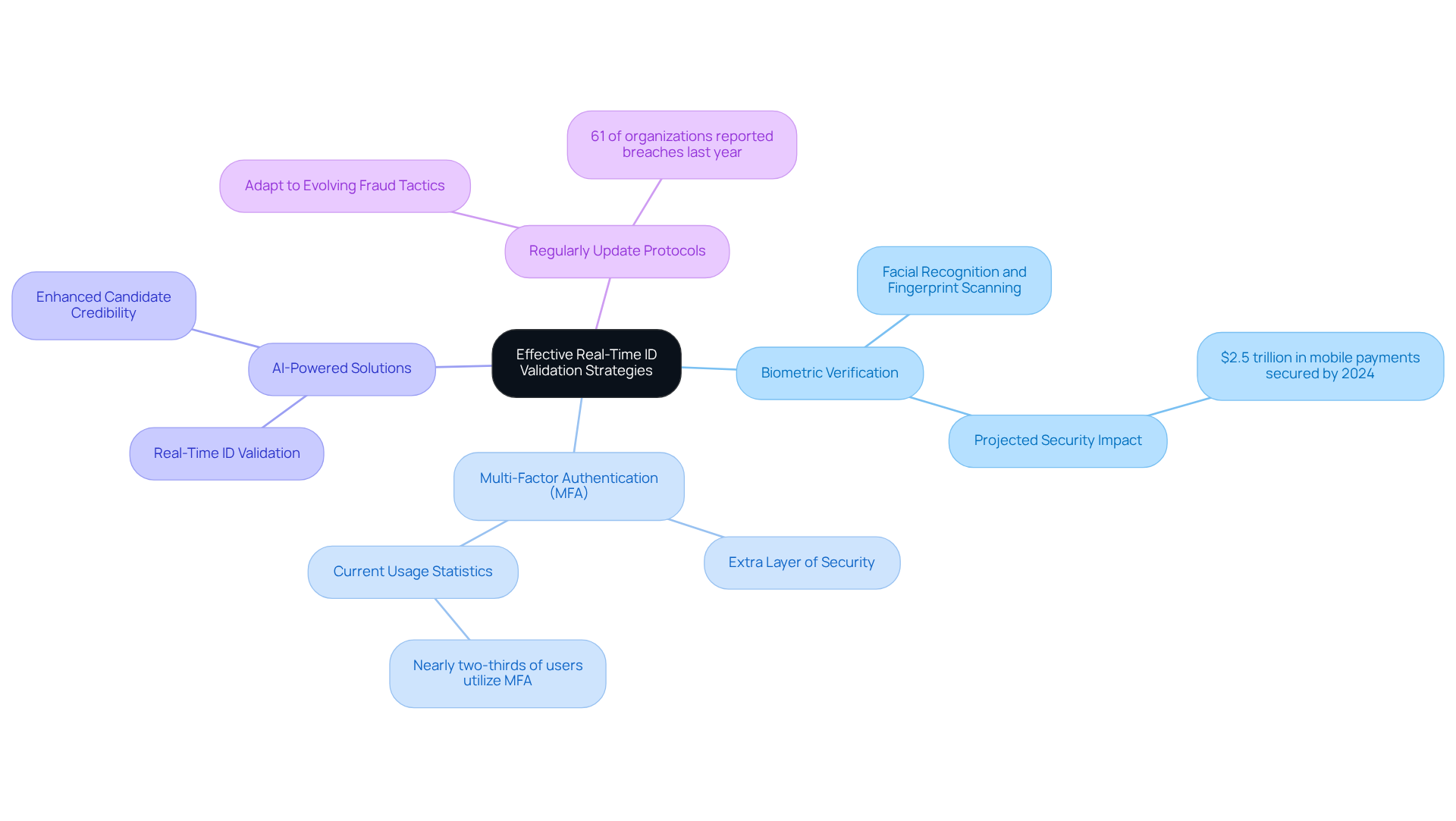 The center represents the main goal of implementing effective ID validation strategies, while the branches show different methods to achieve this goal. Each branch contains important details that support the main practice.