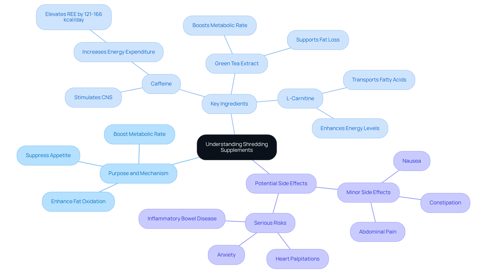 The center represents the main topic of shredding supplements. Each branch shows a different aspect: the purpose, key ingredients, and side effects. Follow the branches to see how each ingredient contributes to weight management and what side effects to consider. The center represents the main topic of shredding supplements. Each branch shows a different aspect: the purpose, key ingredients, and side effects. Follow the branches to see how each ingredient contributes to weight management and what side effects to consider.