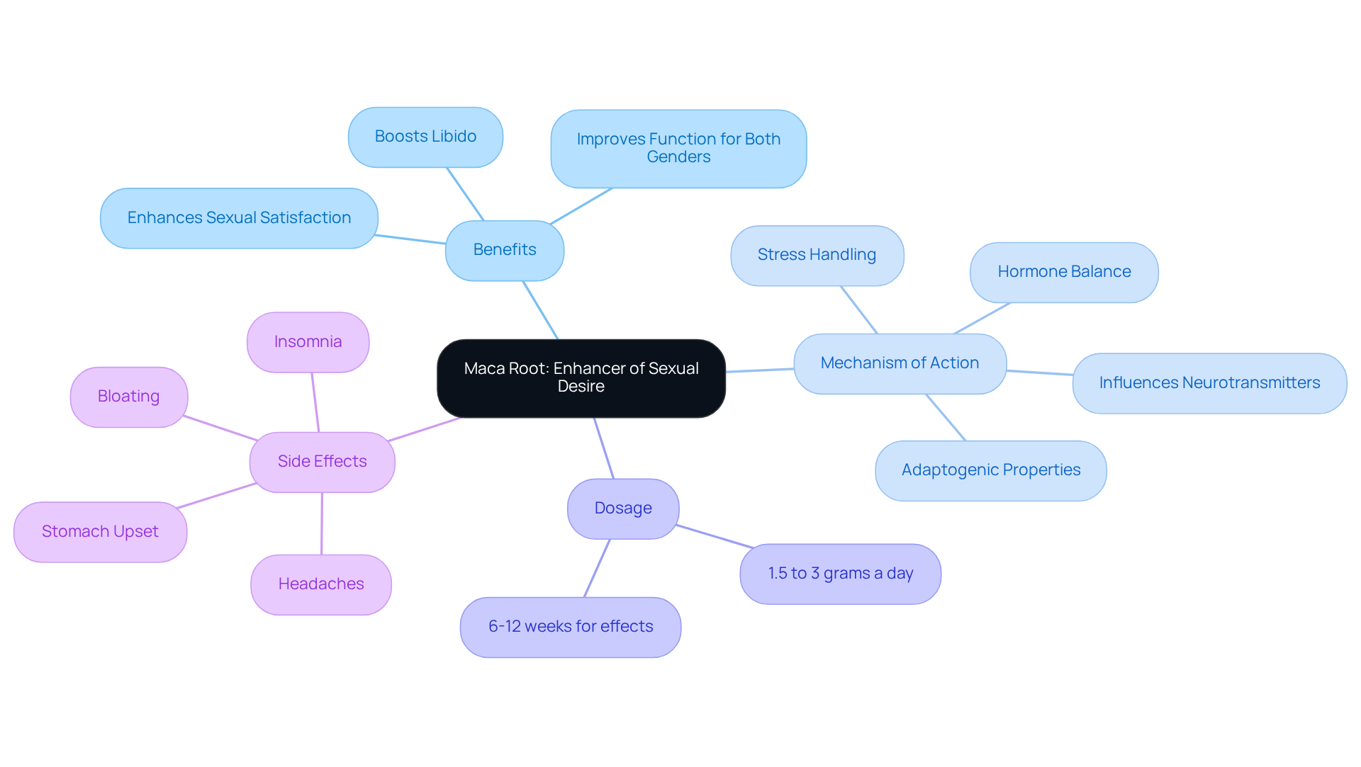 The central node represents Maca root, and the branches show its benefits, how it works, recommended dosages, and possible side effects. Each branch helps you understand different aspects of using Maca root for enhancing sexual desire. The central node represents Maca root, and the branches show its benefits, how it works, recommended dosages, and possible side effects. Each branch helps you understand different aspects of using Maca root for enhancing sexual desire.