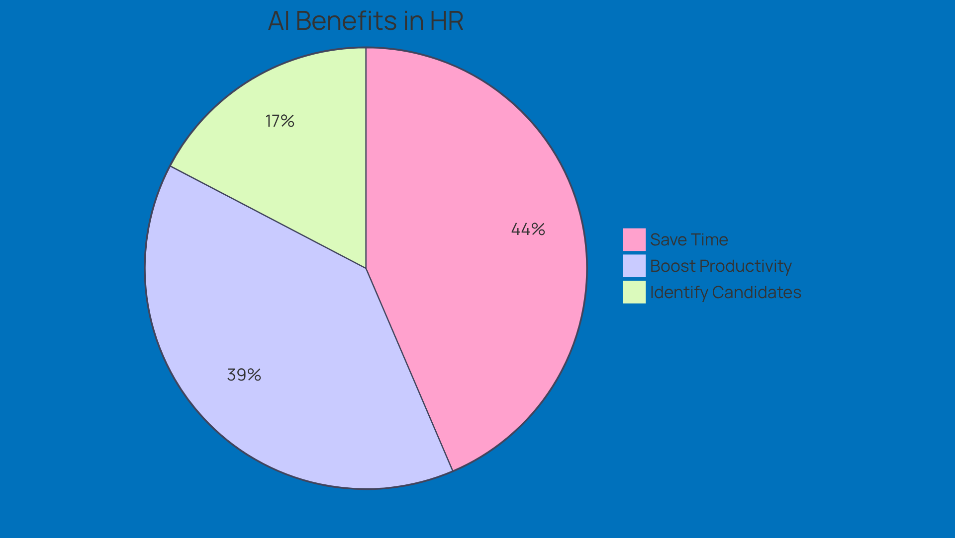 Each slice of the pie shows a different benefit of using AI in HR. The larger the slice, the more significant the impact - for instance, 88% of companies save time, which is a big win!