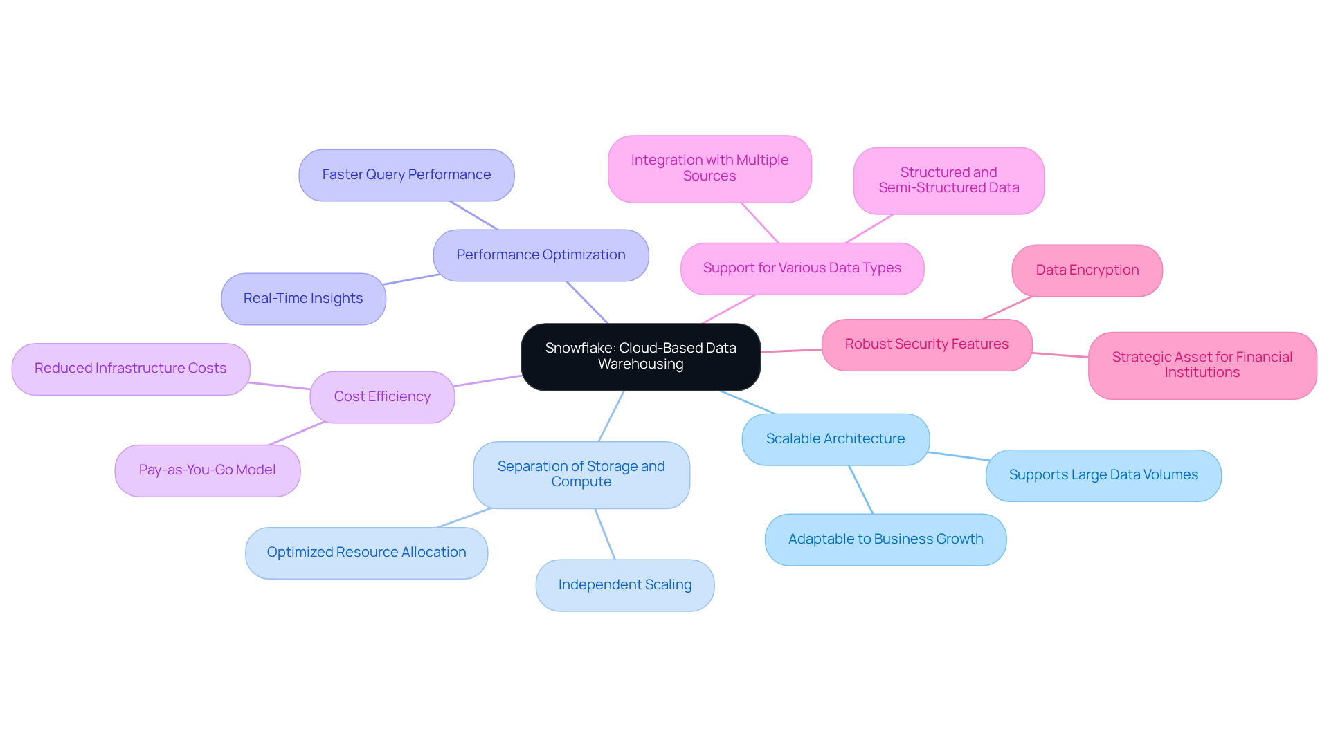 This mindmap illustrates how Snowflake's cloud-based architecture enhances data management and analytics. Each branch represents a key feature, and the sub-branches show the specific benefits that come from those features. Follow the branches to understand how they connect to the central idea. This mindmap illustrates how Snowflake's cloud-based architecture enhances data management and analytics. Each branch represents a key feature, and the sub-branches show the specific benefits that come from those features. Follow the branches to understand how they connect to the central idea.