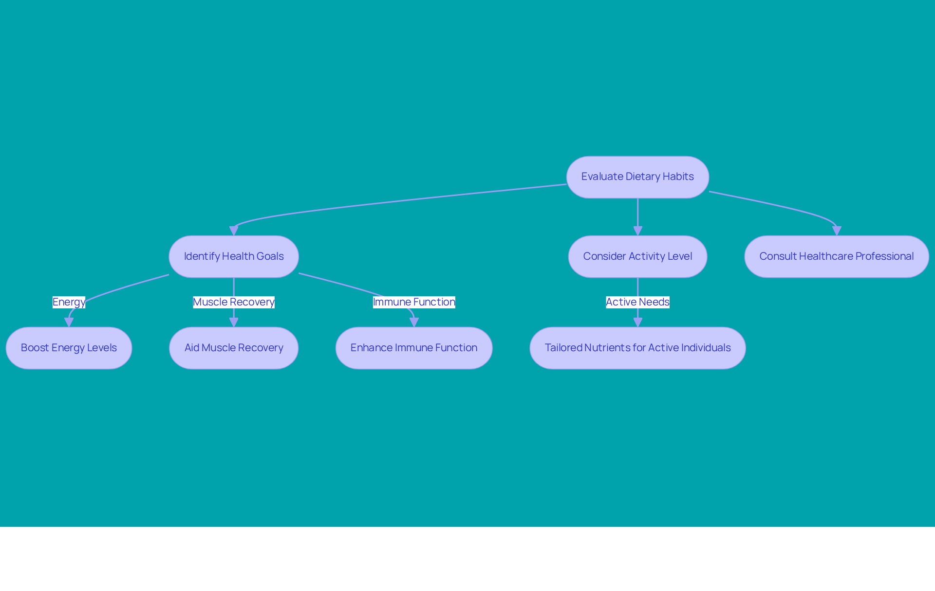 Follow the arrows to navigate through the steps of evaluating your health and dietary needs. Each box represents a key action to take, helping you make informed choices about your daily multivitamin and overall wellness.
