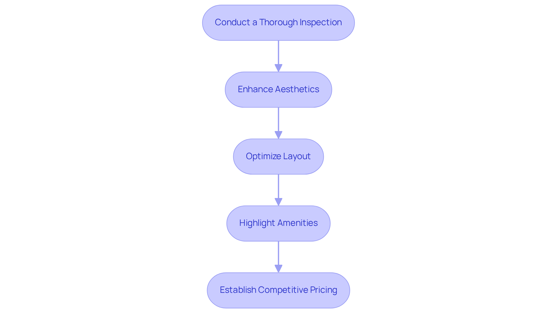 Each box represents a step in the preparation process. Follow the arrows to see how each step leads to the next, helping you understand how to effectively prepare your office for potential renters.