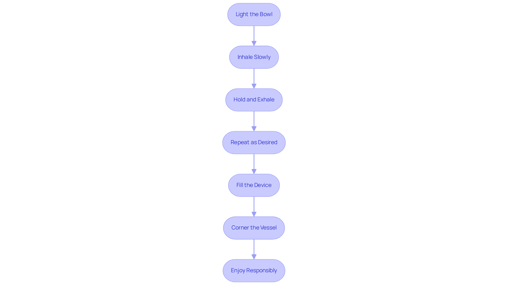 Each box represents a step in the smoking process. Follow the arrows to see how to enhance your experience, from lighting the bowl to enjoying responsibly. Each box represents a step in the smoking process. Follow the arrows to see how to enhance your experience, from lighting the bowl to enjoying responsibly.