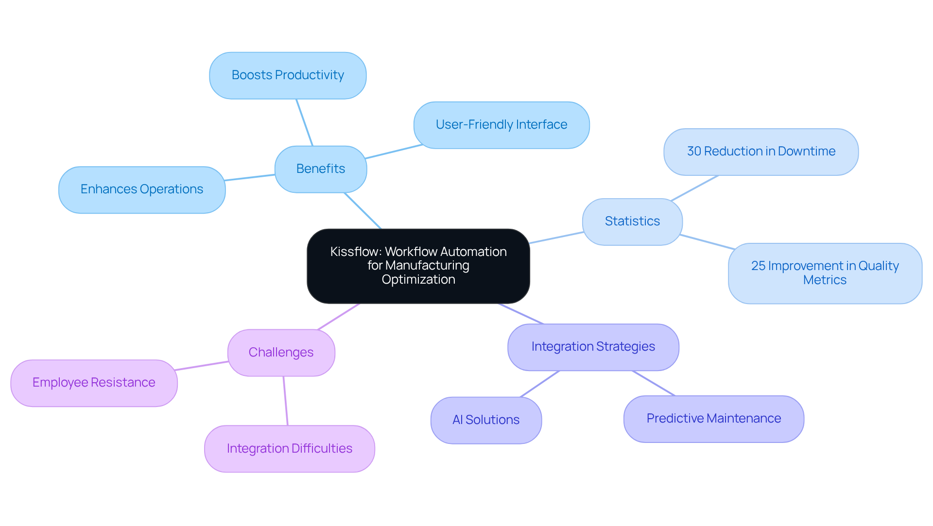 The central node represents Kissflow's role in manufacturing. Each branch highlights different aspects: benefits show how it improves operations, statistics provide evidence of effectiveness, integration strategies suggest ways to enhance reliability, and challenges outline potential hurdles.
