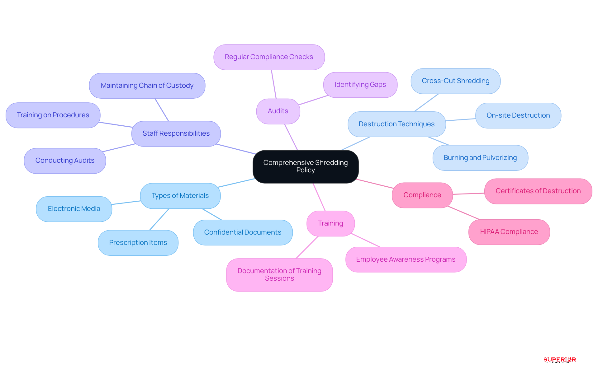 The central node represents the main policy, while the branches show different aspects of the policy. Each sub-branch provides more detail on specific actions or responsibilities, helping everyone understand their role in maintaining compliance and protecting patient information.