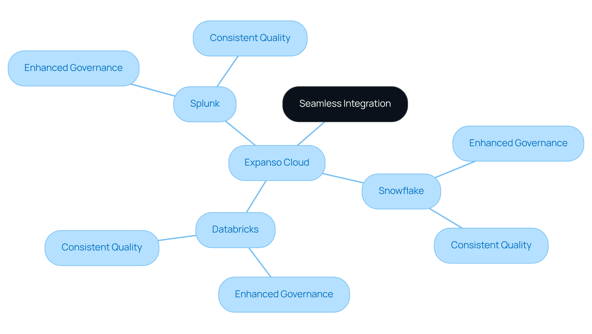 The central node represents the main idea of integration, while the branches show the platforms connected to Expanso Cloud. Each platform can lead to benefits, illustrating how they work together to enhance governance and quality. The central node represents the main idea of integration, while the branches show the platforms connected to Expanso Cloud. Each platform can lead to benefits, illustrating how they work together to enhance governance and quality.