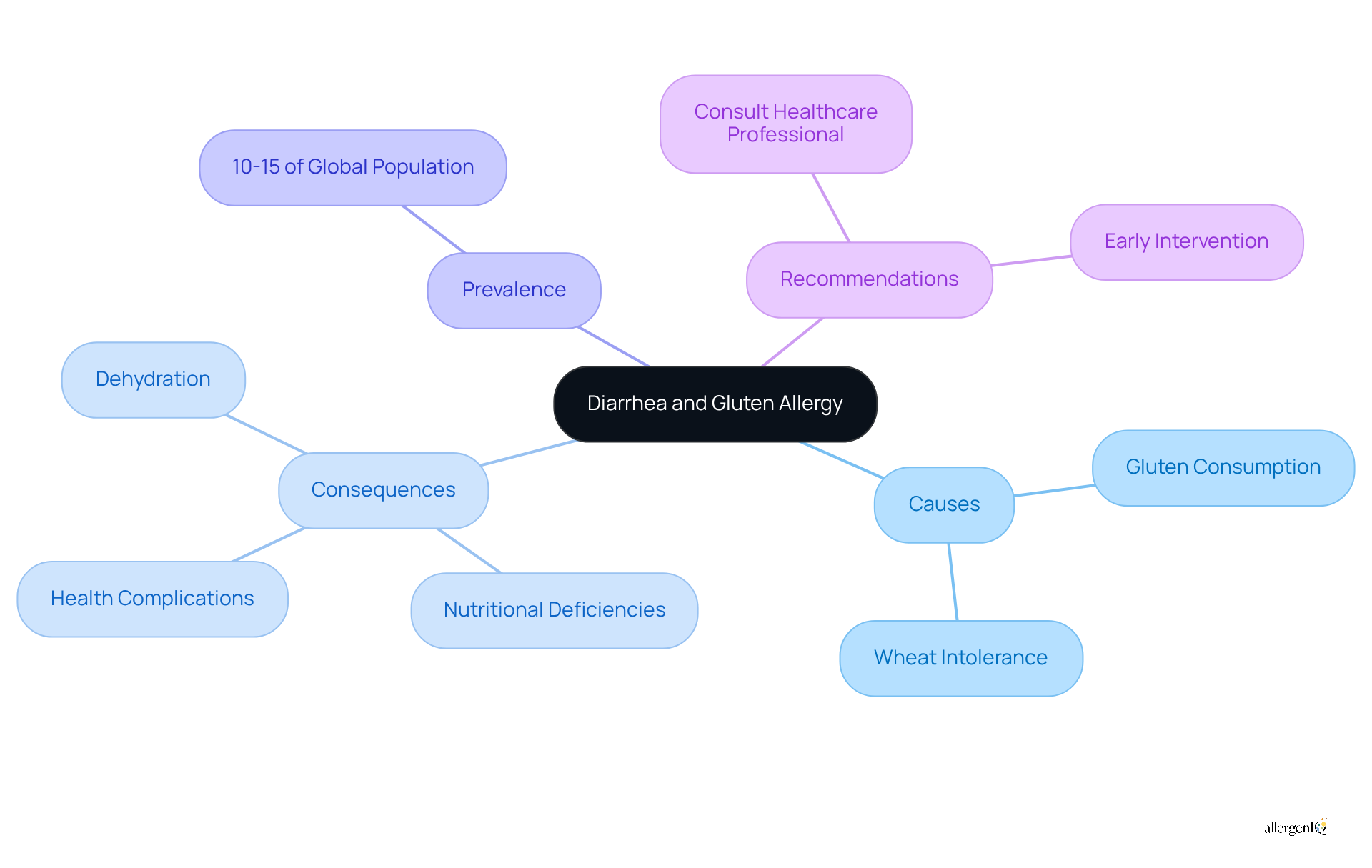 The central node represents diarrhea as a symptom, with branches showing its causes, consequences, prevalence, and recommendations for management. Follow the branches to explore each aspect in detail.
