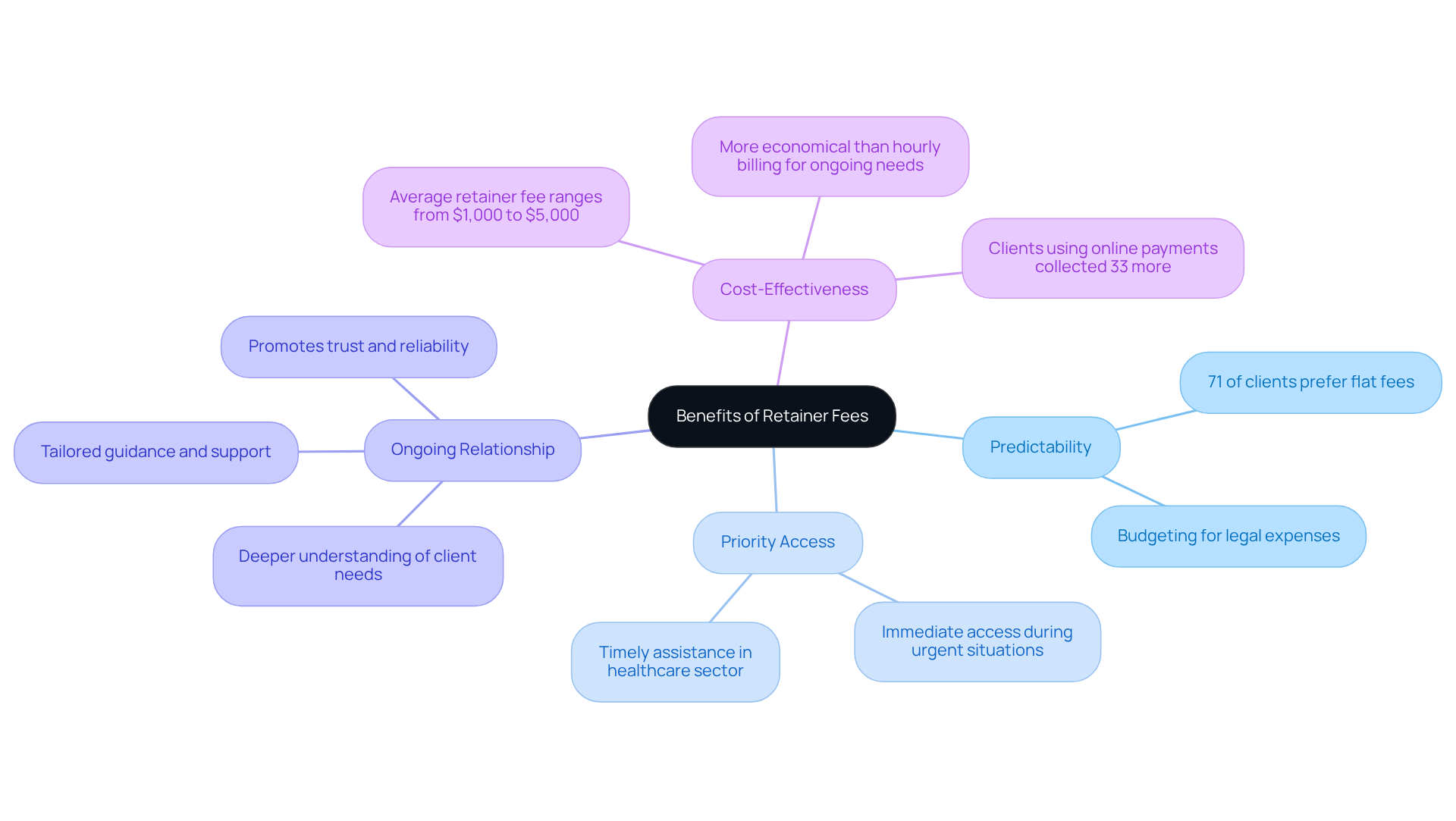 The central node represents the main topic of retainer fees, while the branches show the key benefits. Each sub-point provides additional details, helping you understand how retainer fees improve the legal experience for both clients and attorneys.