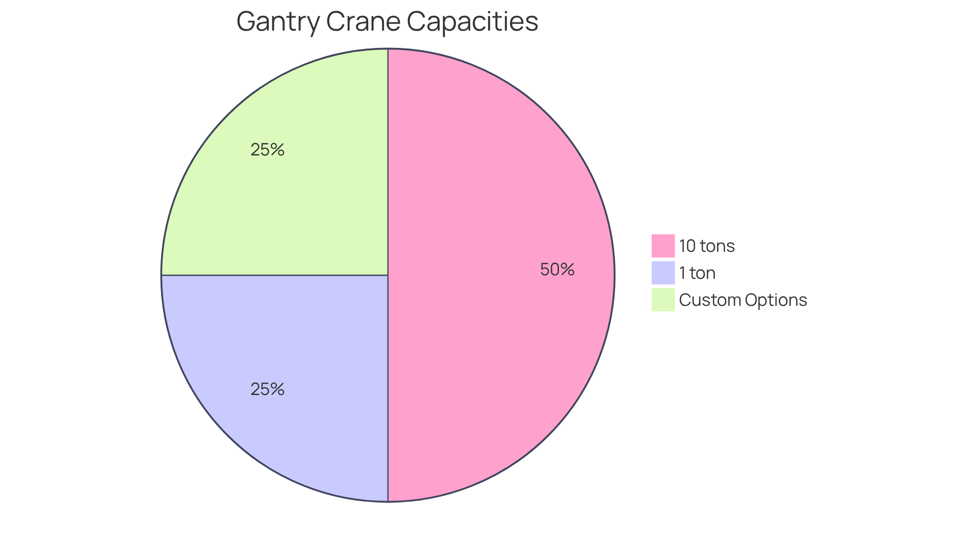 Each segment of the pie chart shows the different lifting capacities of the cranes. The larger the segment, the more common that capacity is in use. This helps you see how the various options stack up against each other. Each segment of the pie chart shows the different lifting capacities of the cranes. The larger the segment, the more common that capacity is in use. This helps you see how the various options stack up against each other.