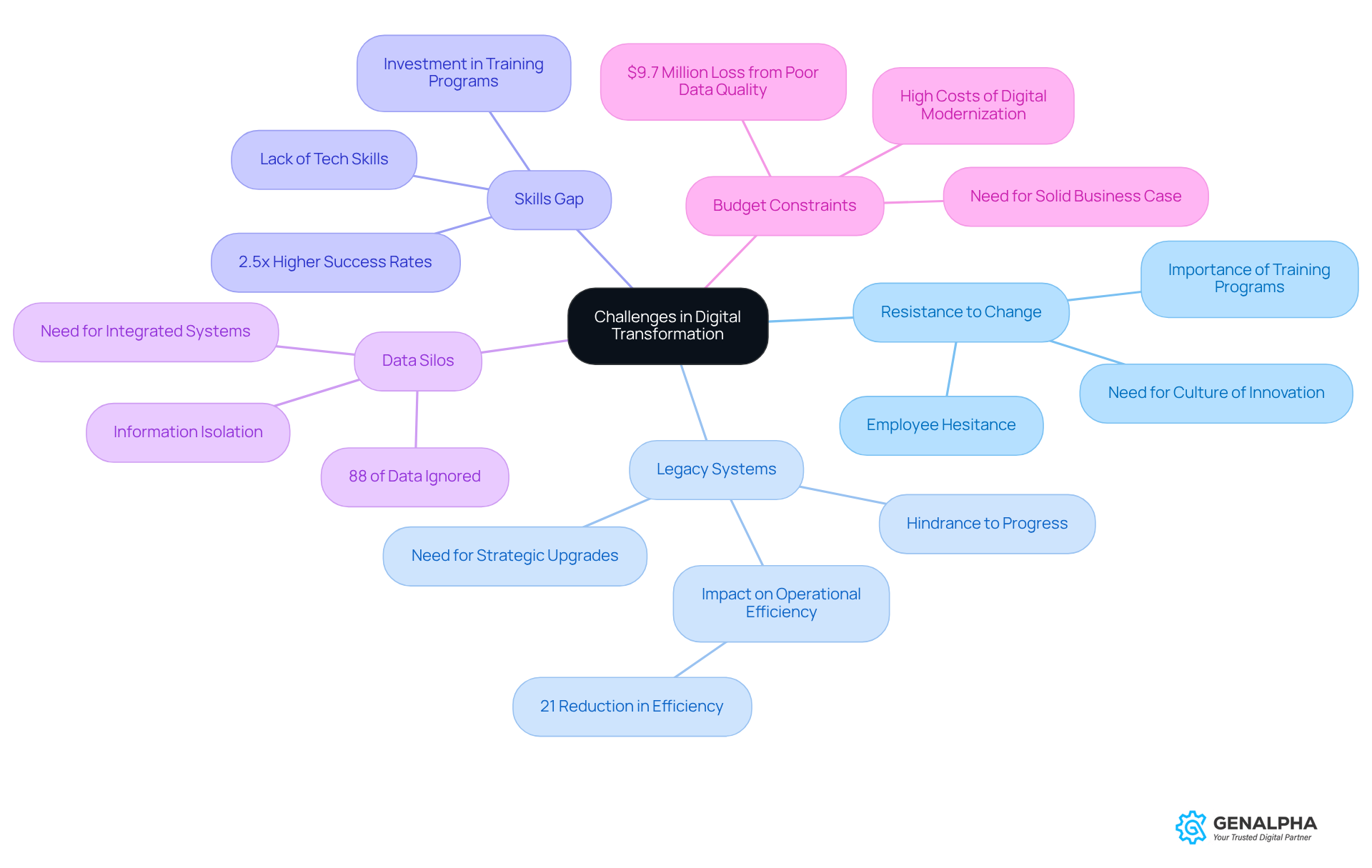 The central node represents the overall theme of challenges in digital transformation. Each branch shows a specific challenge, and the sub-branches provide additional details or statistics related to that challenge.