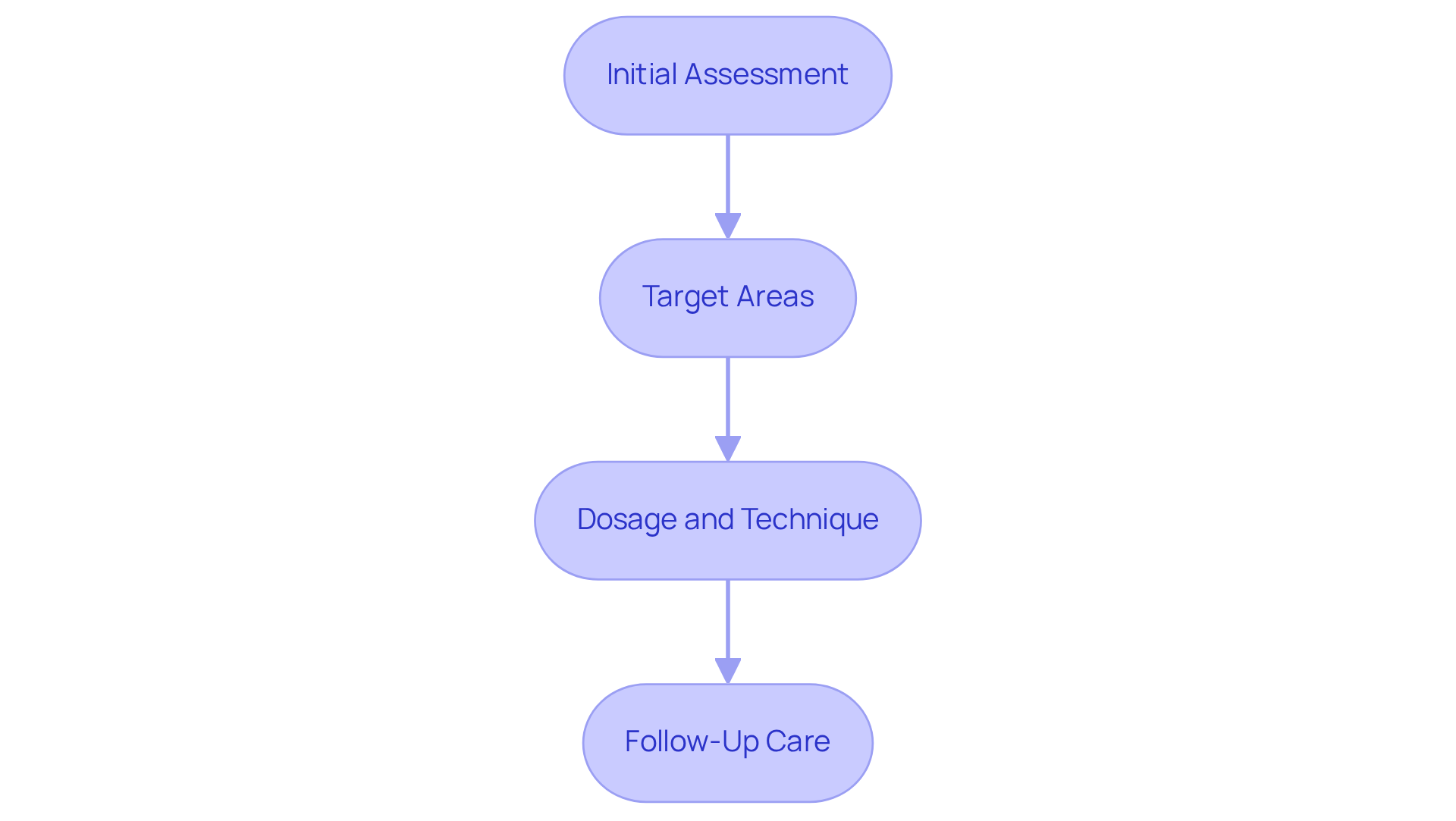 Each box represents a step in the treatment planning process. Follow the arrows to see how each step builds on the previous one, guiding you through the journey of achieving your aesthetic goals.