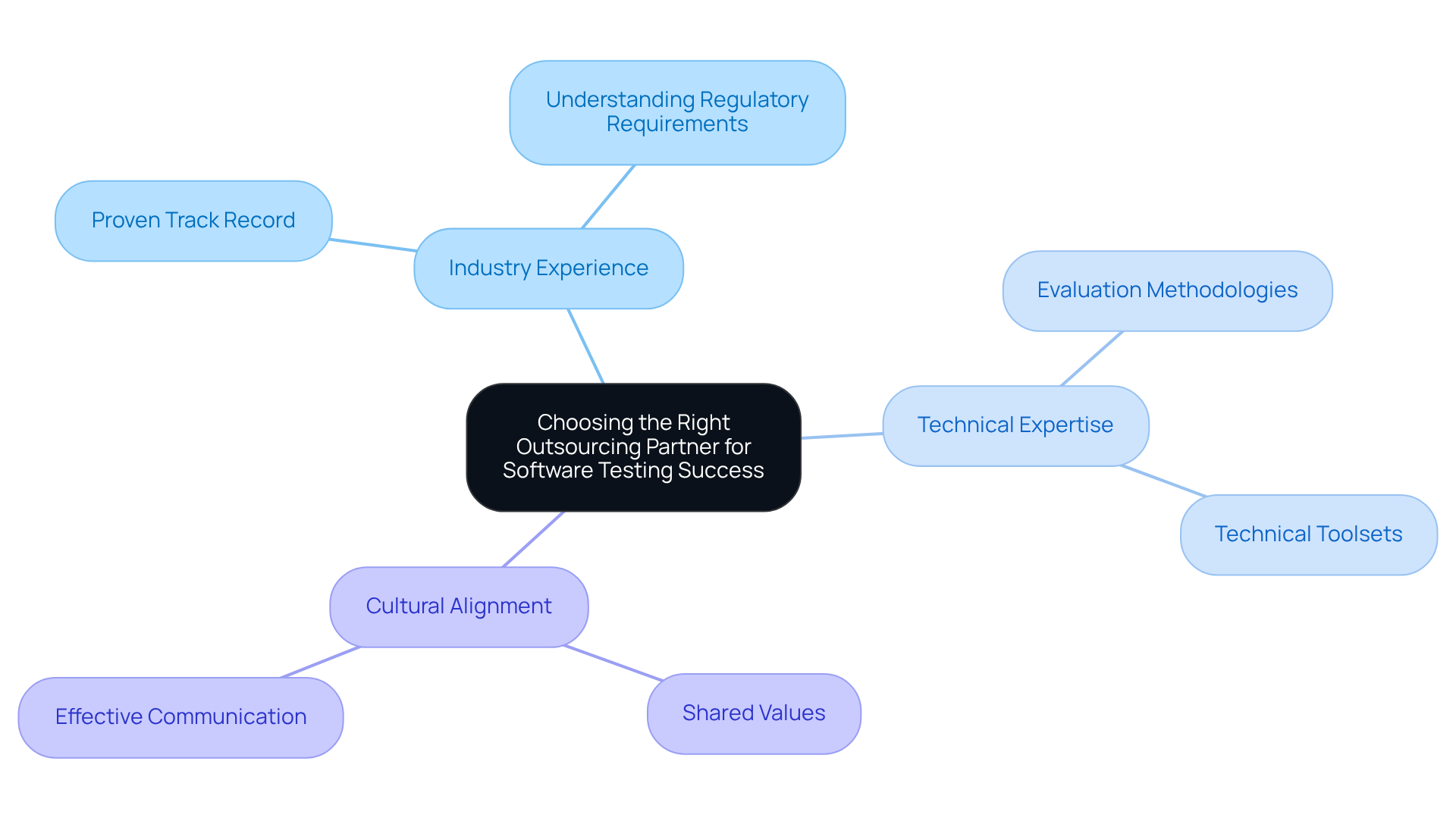 This mindmap helps you visualize the key factors to consider when choosing an outsourcing partner for software testing. Start at the center with the main idea, then follow the branches to explore each important criterion and its details.