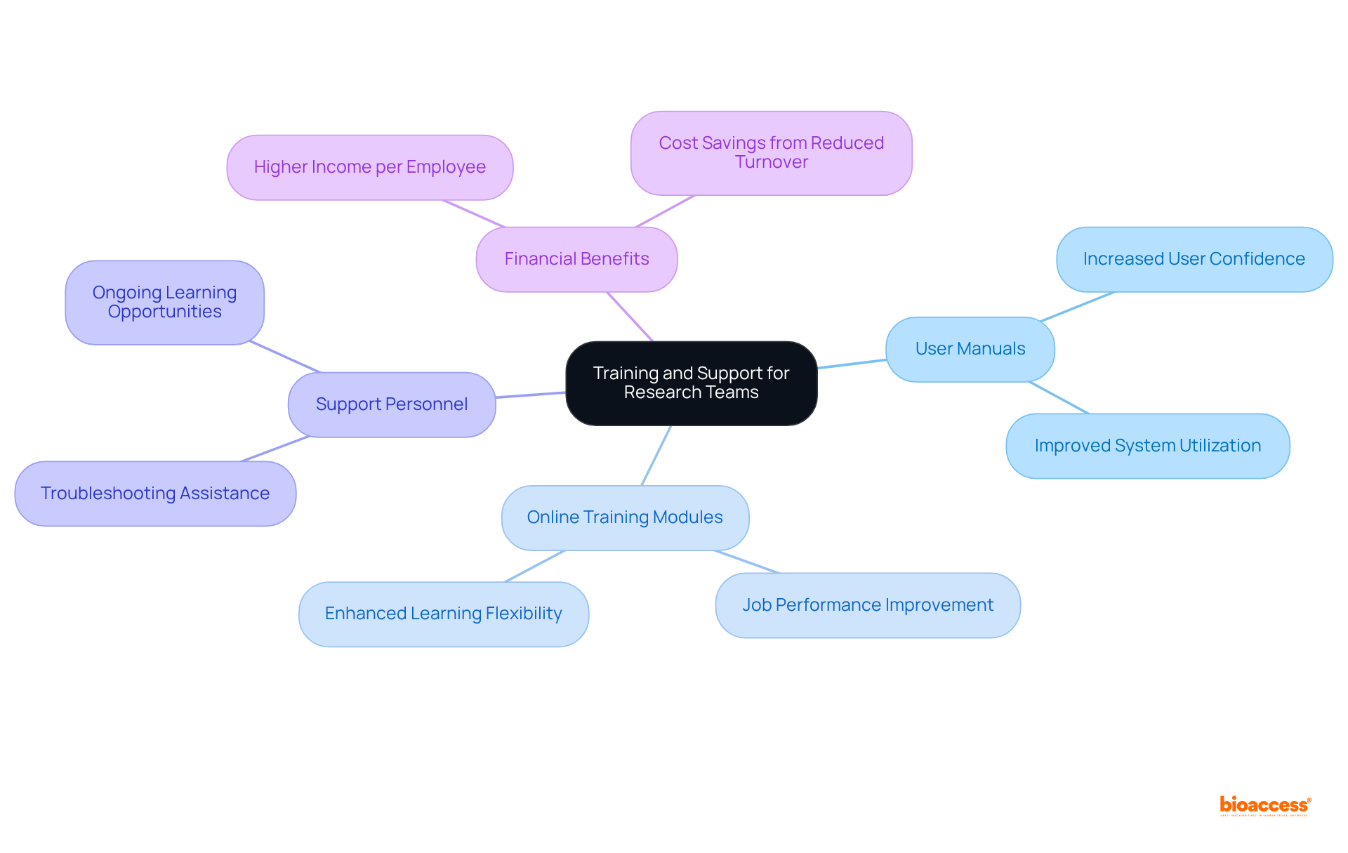 Each branch represents a key aspect of training and support, showing how they connect to the overall success of research teams. The further branches detail the positive impacts, helping you see the bigger picture of how effective training can elevate team performance. Each branch represents a key aspect of training and support, showing how they connect to the overall success of research teams. The further branches detail the positive impacts, helping you see the bigger picture of how effective training can elevate team performance.